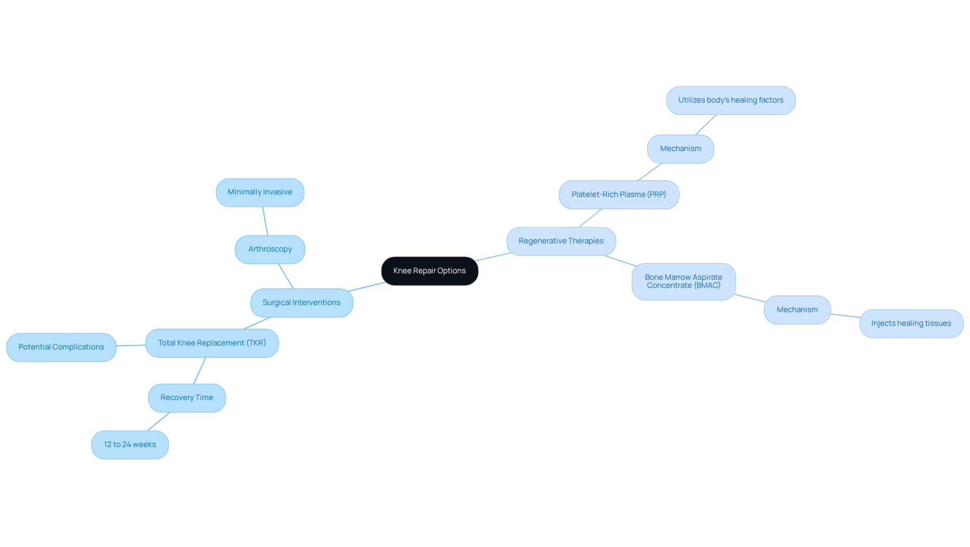The central node represents all knee repair options. The branches show the two main categories: surgical and regenerative. Each sub-branch provides details about specific treatments, helping you understand the choices available.