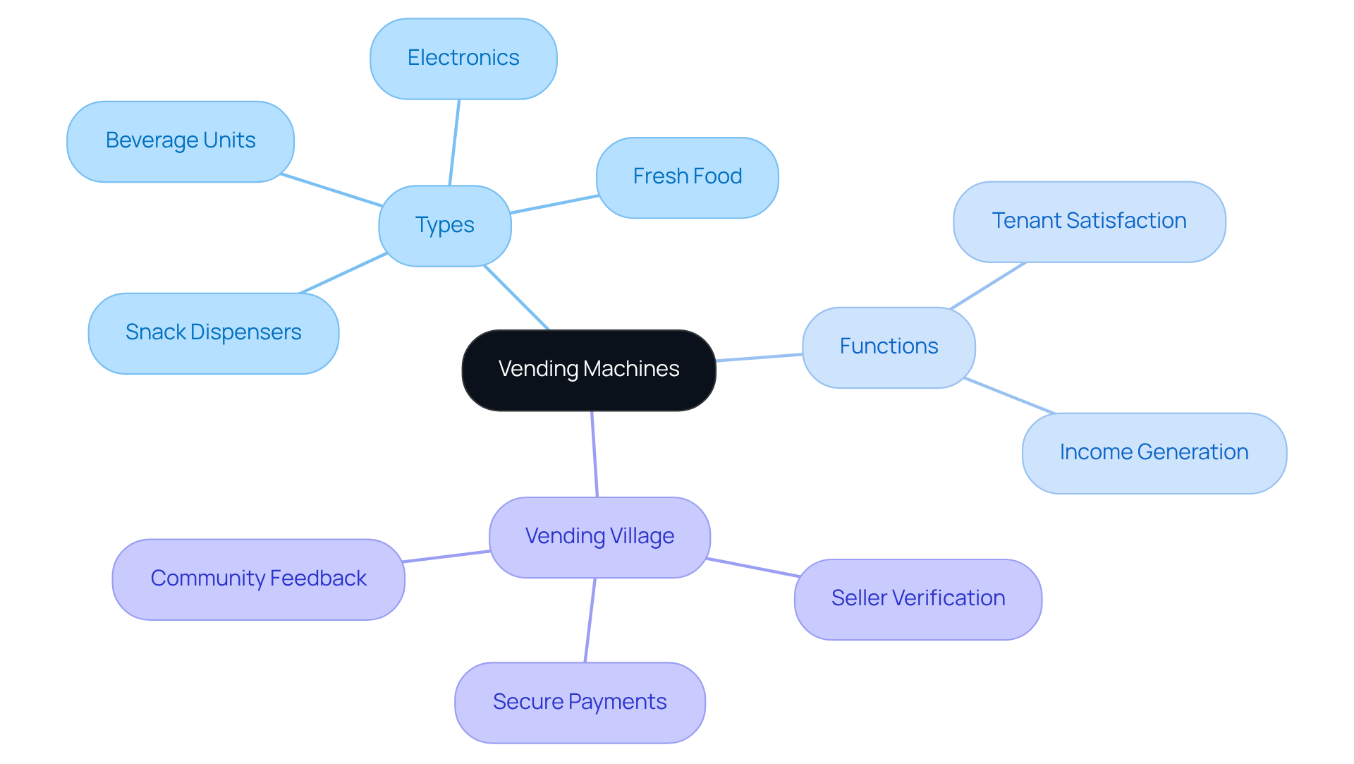 The center represents the main topic of vending machines. Each branch shows different aspects like types, functions, and the services of Vending Village, making it easy to understand how everything connects.