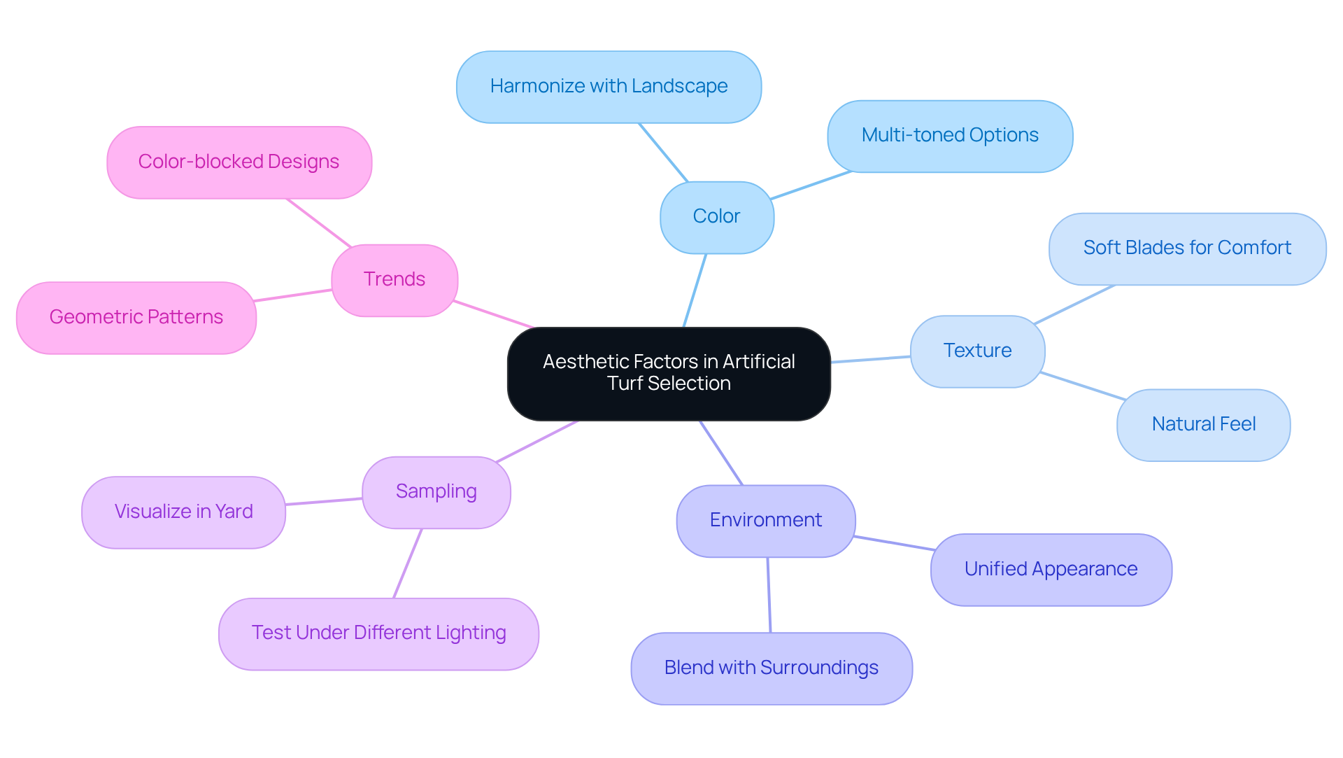 The central node represents the main theme of aesthetic factors. Each branch shows a different aspect to consider, with sub-points providing more detail. This layout helps you understand how each factor contributes to making a well-informed choice.