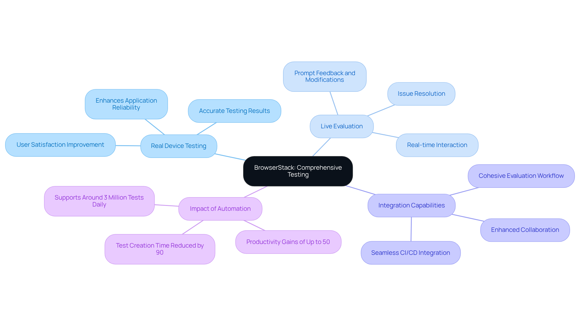 The center represents BrowserStack, and the branches show its key features. Each sub-branch provides more details about what makes each feature valuable. The center represents BrowserStack, and the branches show its key features. Each sub-branch provides more details about what makes each feature valuable.