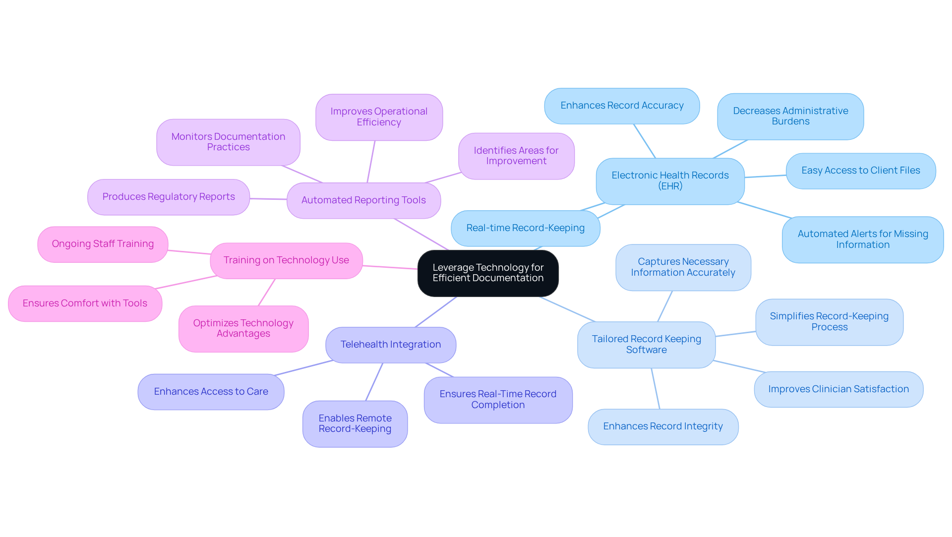 This mindmap illustrates how various technologies can improve documentation in behavioral health. Each branch represents a specific solution, and you can explore the benefits and features associated with each one. The central idea is about leveraging technology to streamline processes and enhance compliance.