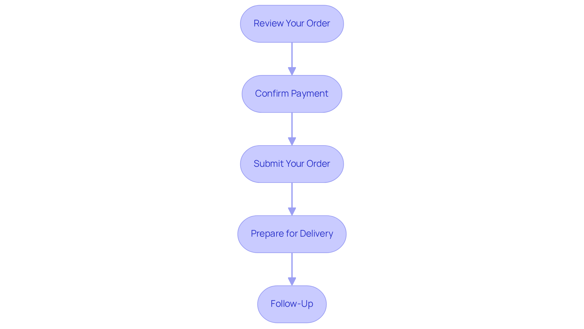 Each box represents a step in the order finalization process. Follow the arrows to see how to move from one step to the next, ensuring a smooth experience as you prepare for your new dentures.