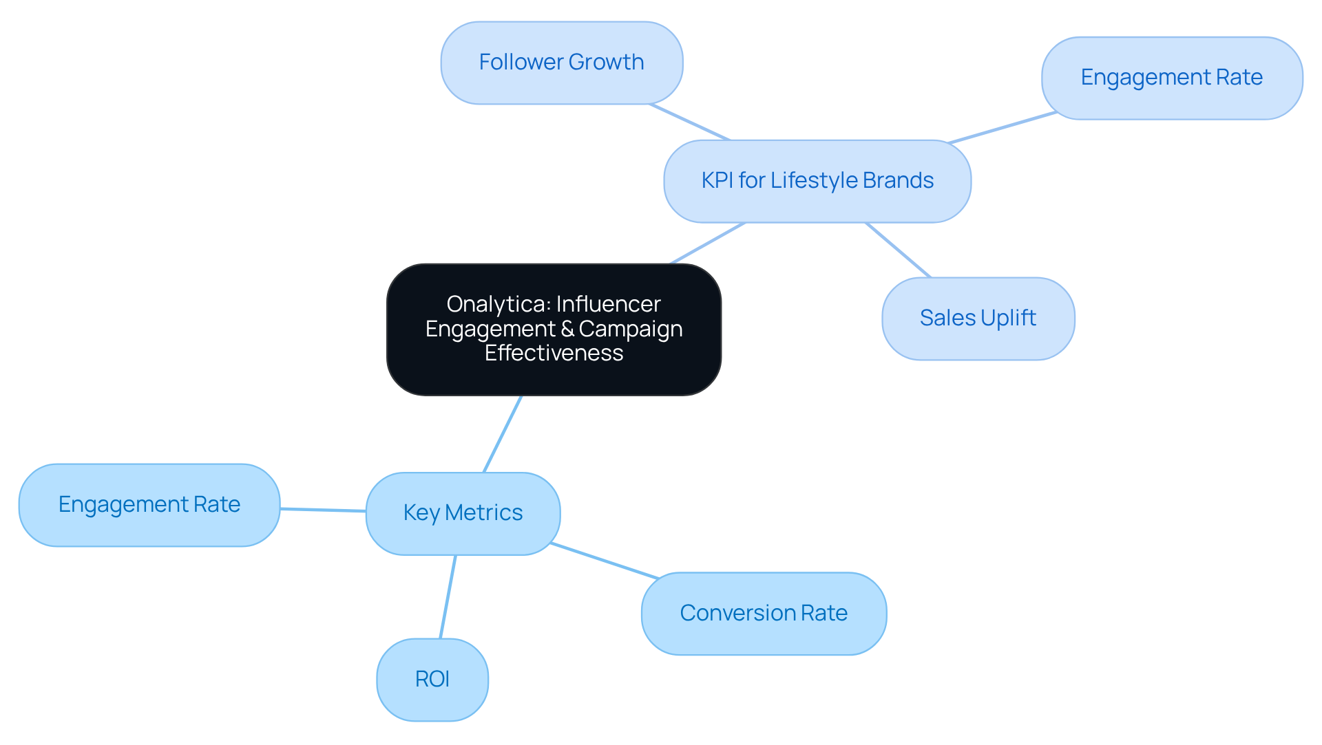 The central node represents Onalytica's focus on influencer engagement, while the branches show key metrics and KPIs that help brands measure and optimize their campaigns. Each metric is crucial for understanding performance and making informed decisions.