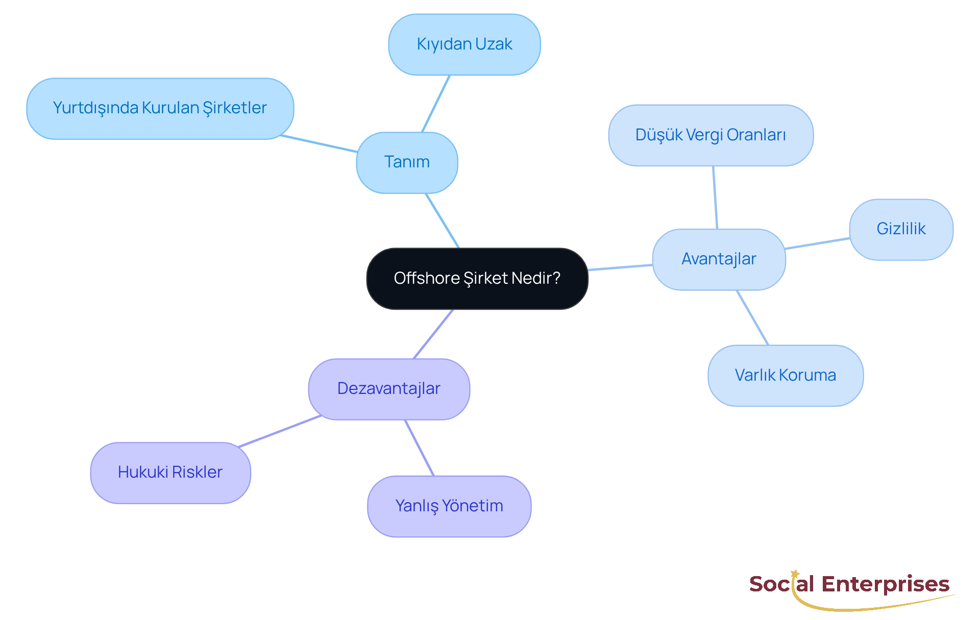 Bu zihin haritasında, offshore şirketlerin ne olduğu, avantajları ve dezavantajları arasındaki ilişkileri görebilirsiniz. Merkezde ana konu var, dallar ise alt konuları temsil ediyor.