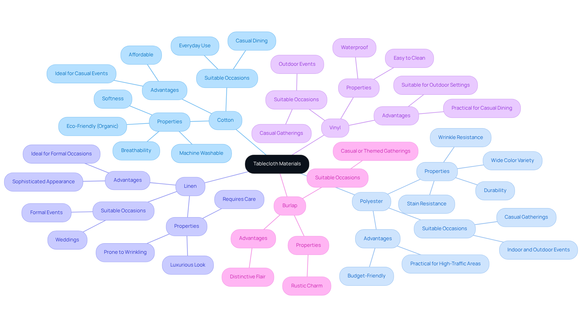 The central node represents the main topic of tablecloth materials. Each branch shows a different material, with further details about its properties and best uses. This helps you quickly compare and choose the right material for your event. The central node represents the main topic of tablecloth materials. Each branch shows a different material, with further details about its properties and best uses. This helps you quickly compare and choose the right material for your event.