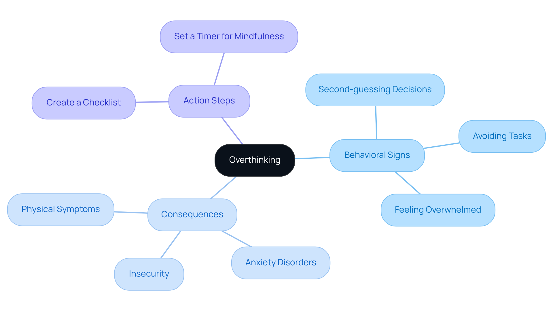 This mindmap illustrates the concept of overthinking. Start at the center with 'Overthinking', then explore the branches to see the signs, consequences, and actionable steps you can take. Each branch represents a different aspect of overthinking, helping you visualize how they connect and affect your mental health.