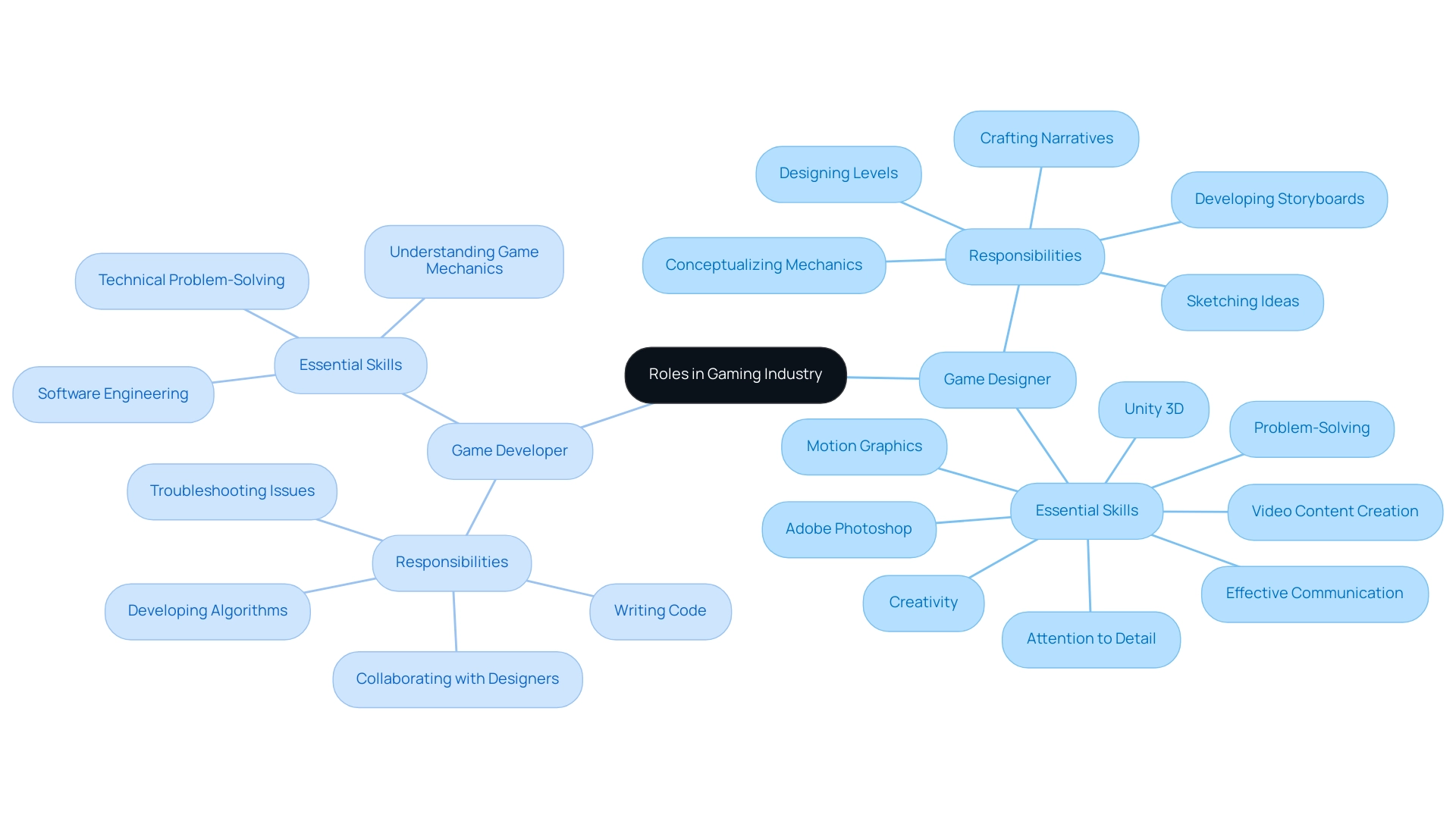 Game Developer vs Game Designer: A Comprehensive Comparison of Roles ...