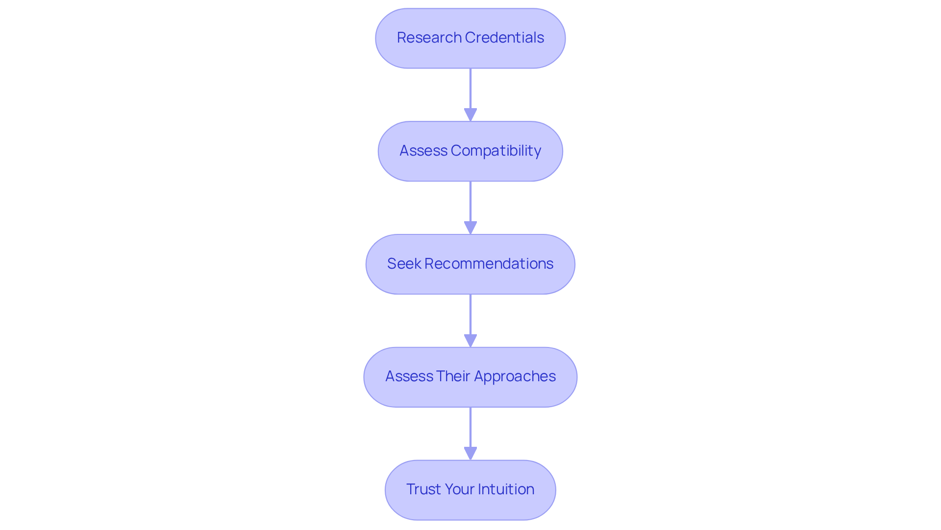 Follow the arrows from one step to the next to see how to choose a healer. Each box represents an important guideline to help you on your healing journey.