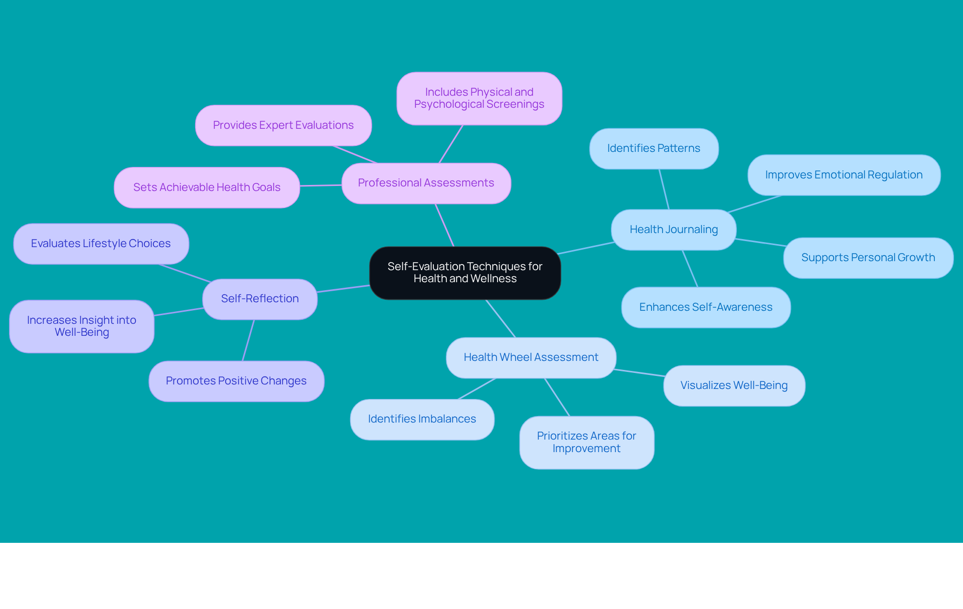 The central node represents the main theme of self-evaluation techniques. Each branch shows a different method, and the sub-branches provide additional details or benefits. This layout helps you visualize how each technique contributes to your overall health journey.