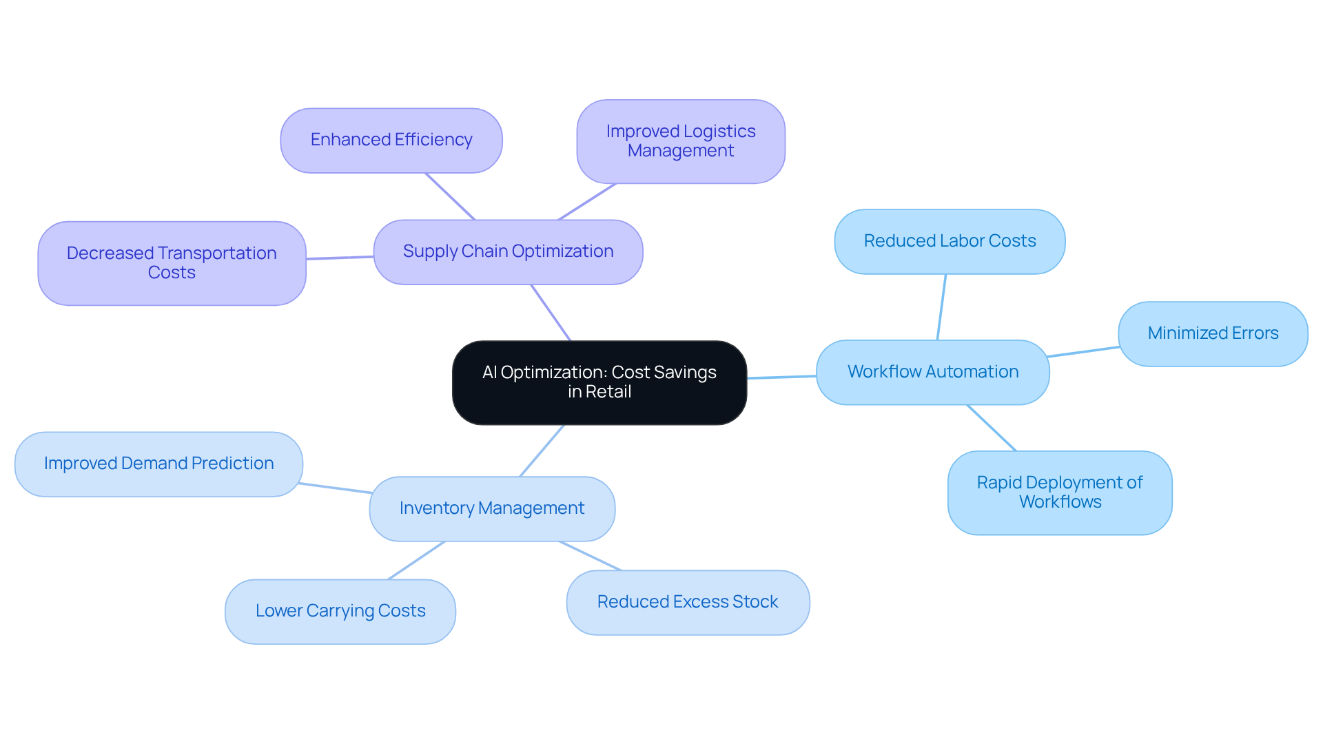 Start at the center with AI Optimization, then explore how it branches into different areas that help retailers save costs. Each branch shows a strategy, and the sub-branches detail the specific benefits.