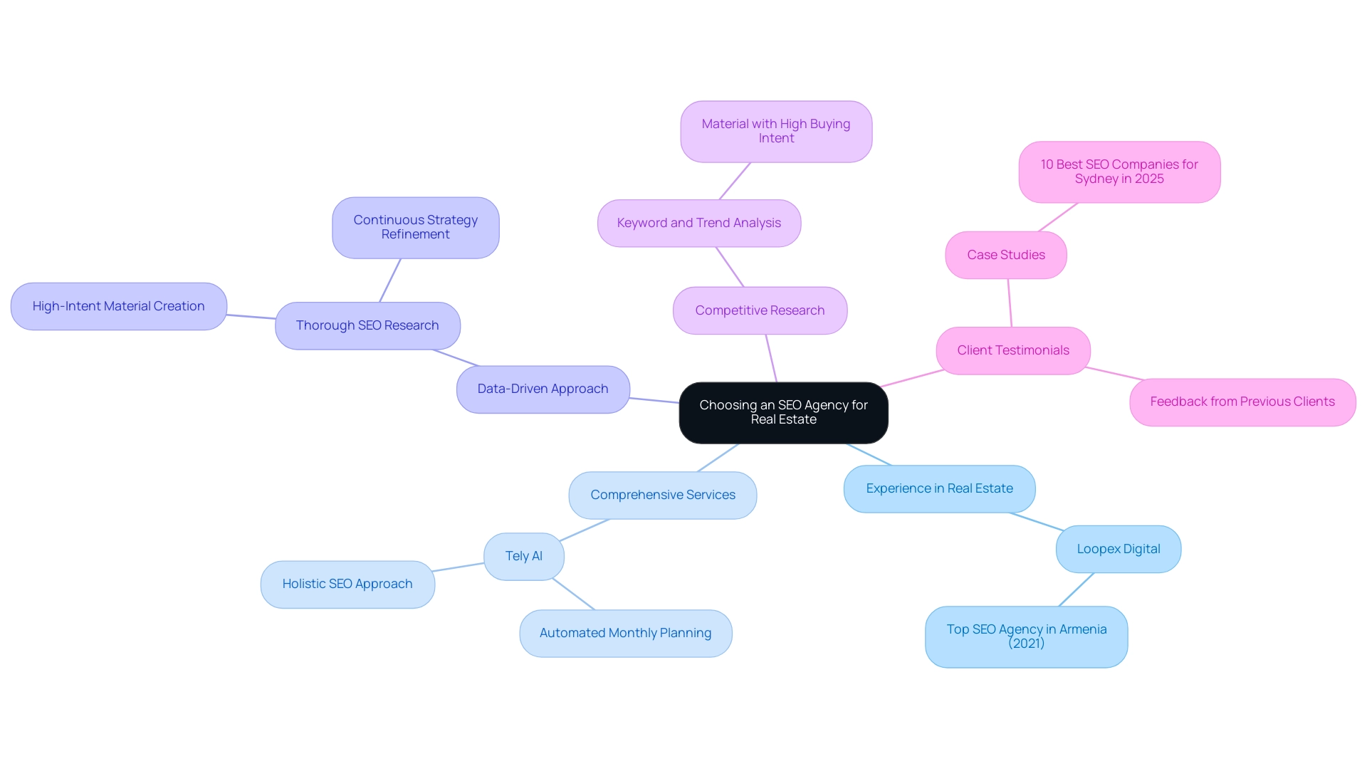 The central node represents the main topic, with branches indicating key factors to consider when choosing an agency. Each color represents a different factor.