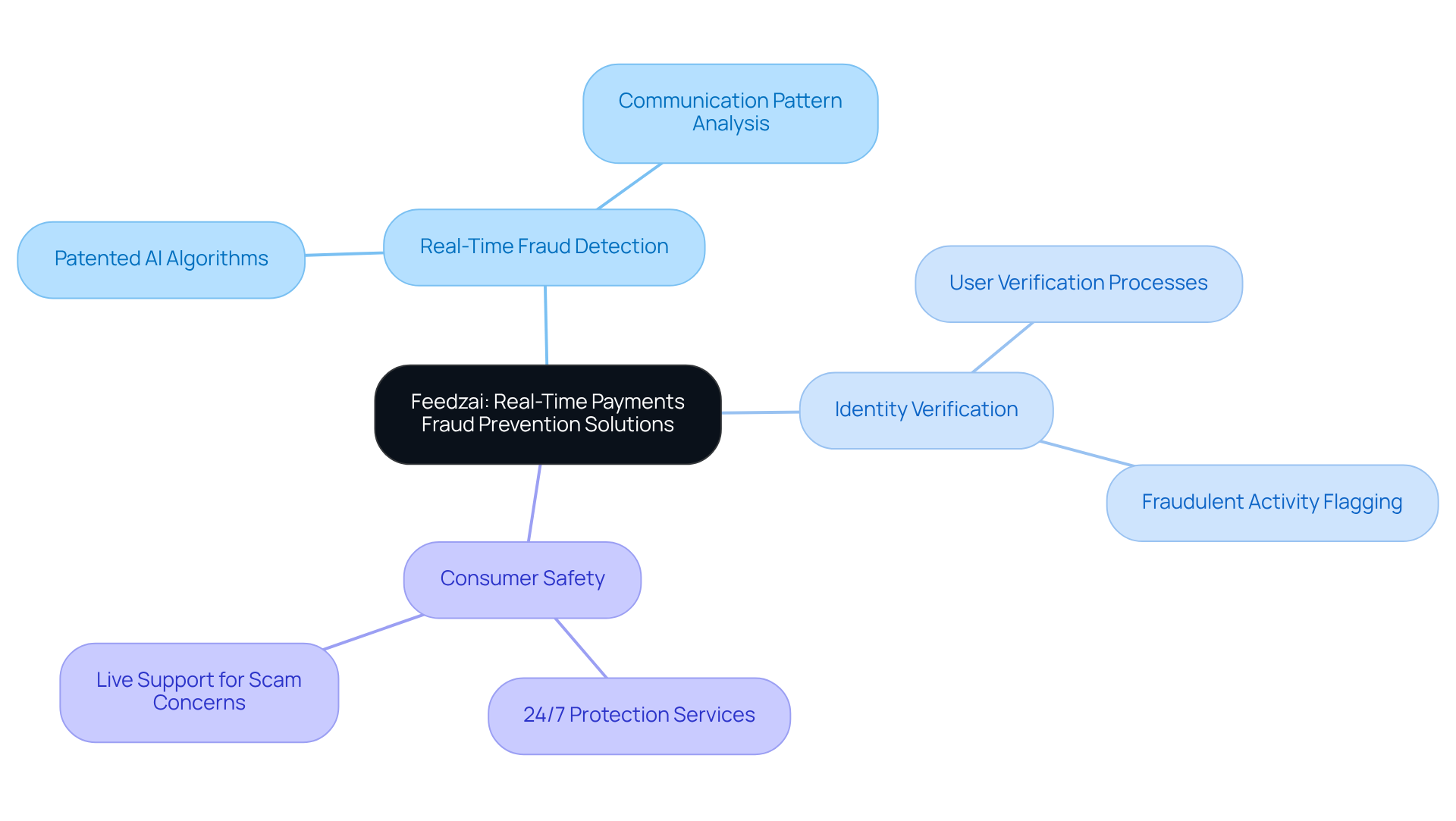 The central node highlights the main focus on fraud prevention, with branches representing key services and their specific features. Each branch provides insights into how these services work together to enhance consumer safety.