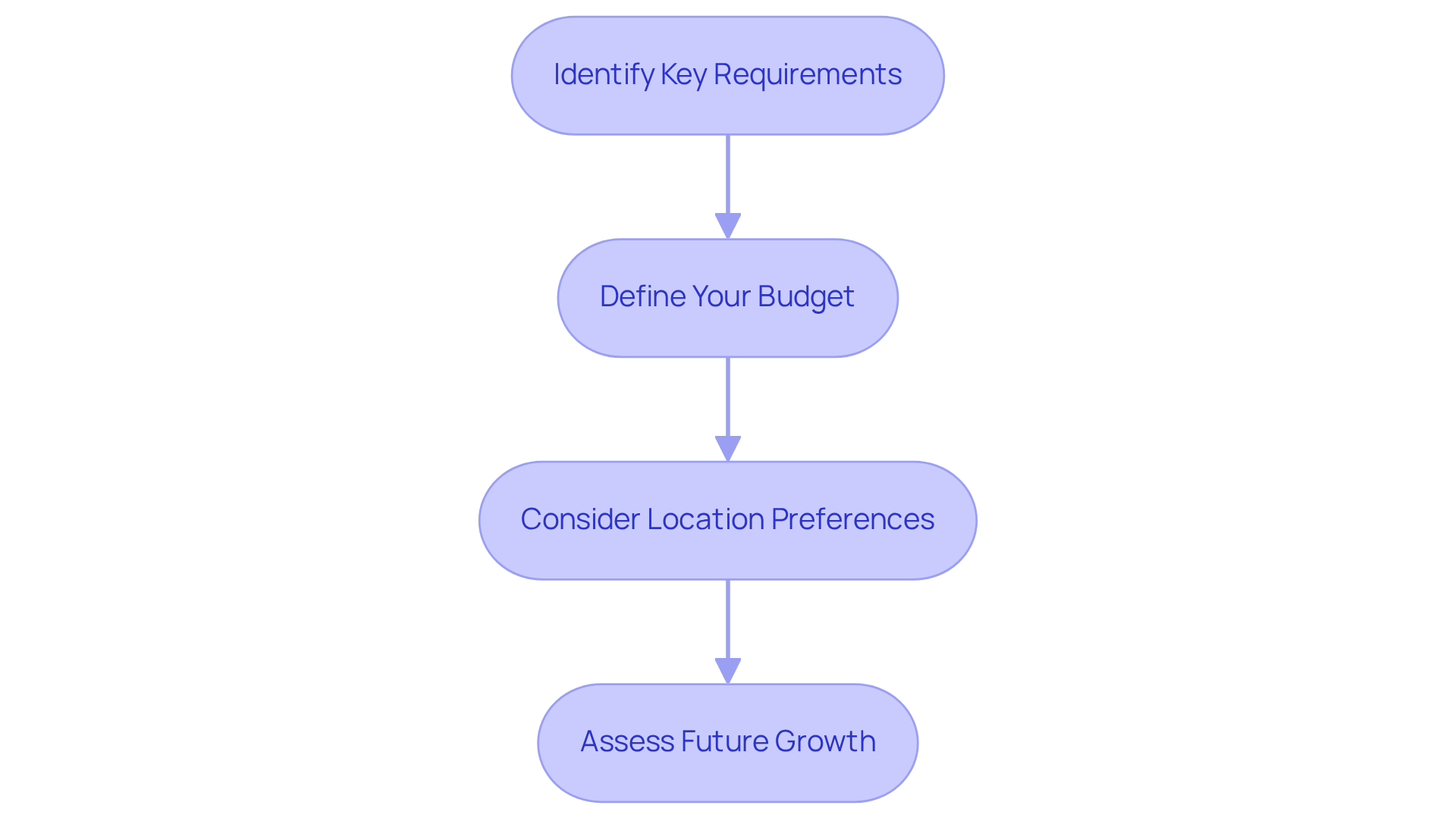 Each box represents a crucial step in evaluating your business's office needs. Follow the arrows to see the logical progression from identifying requirements to planning for future growth.