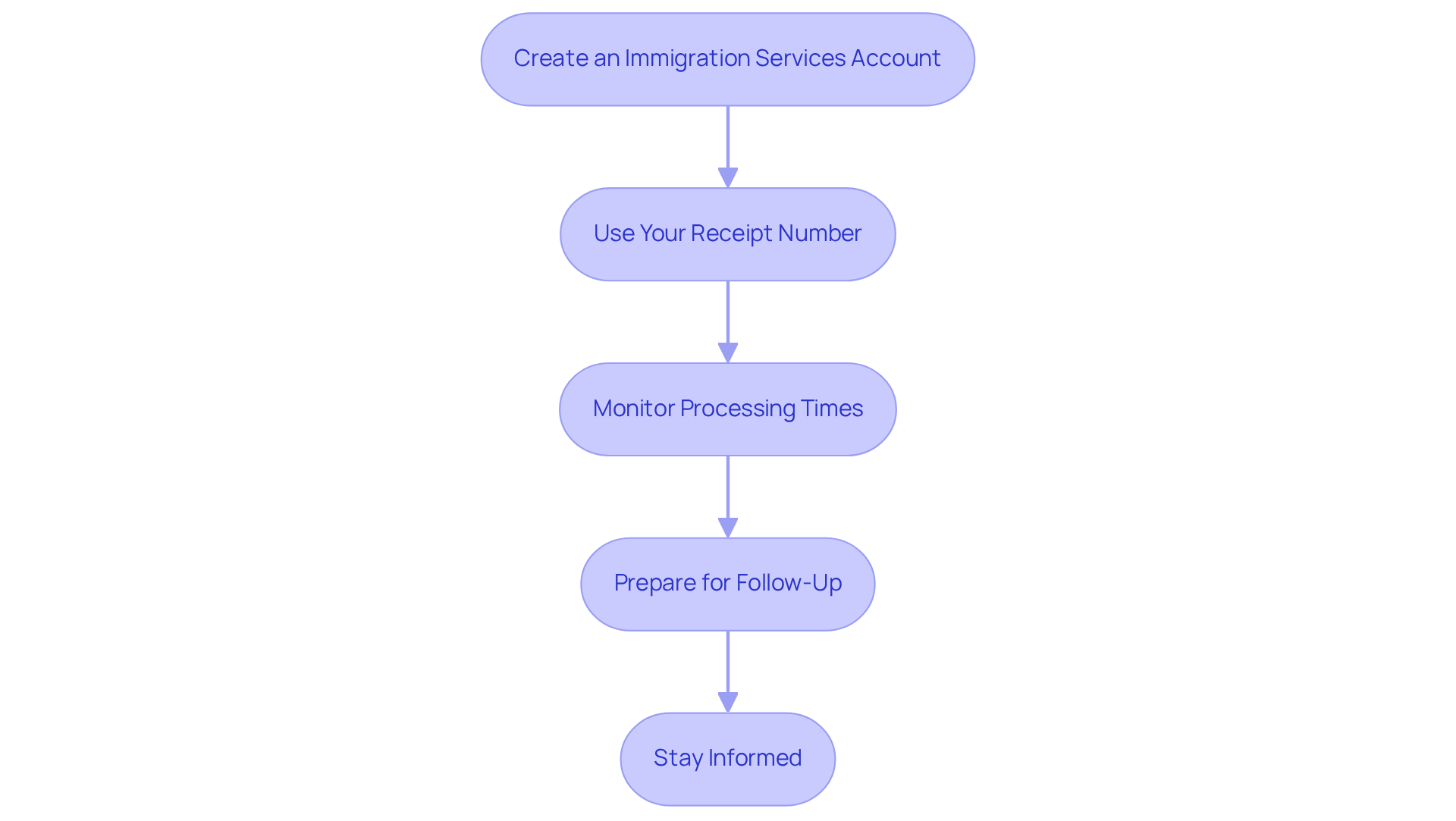 Each box represents a step you need to take to track your application. Follow the arrows to see the order of actions you should take to stay informed and prepared.
