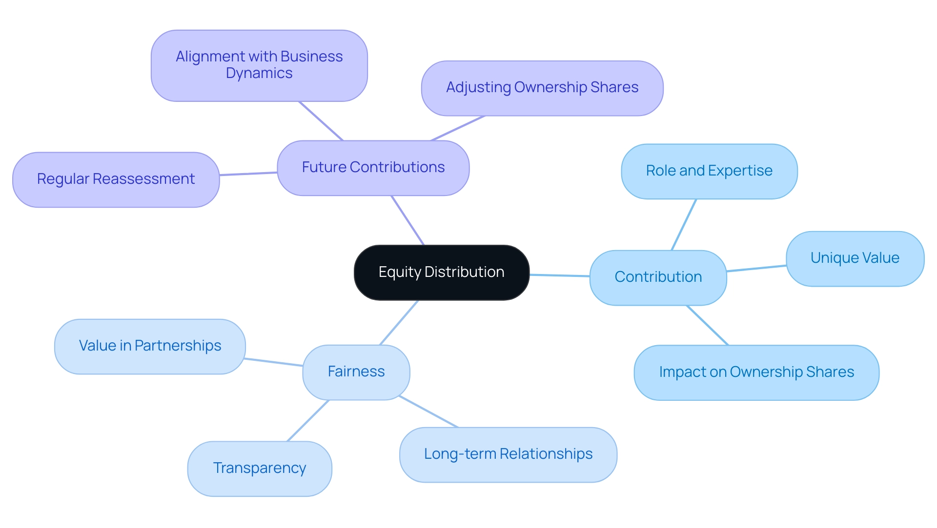 Caring for Founders: Understanding Equity for Startup