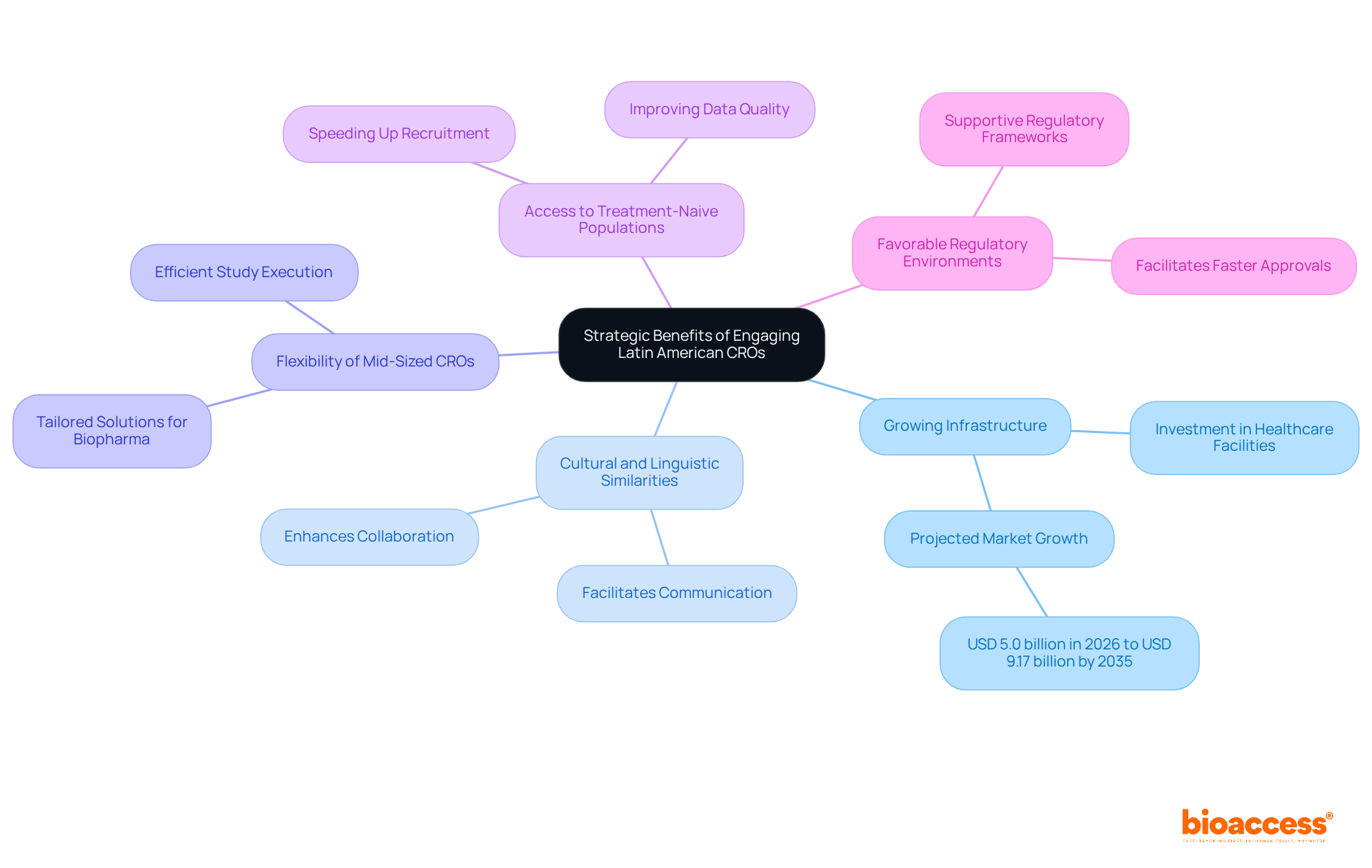 The central node represents the main topic, while each branch highlights a key benefit. Follow the branches to explore specific details that support each advantage.