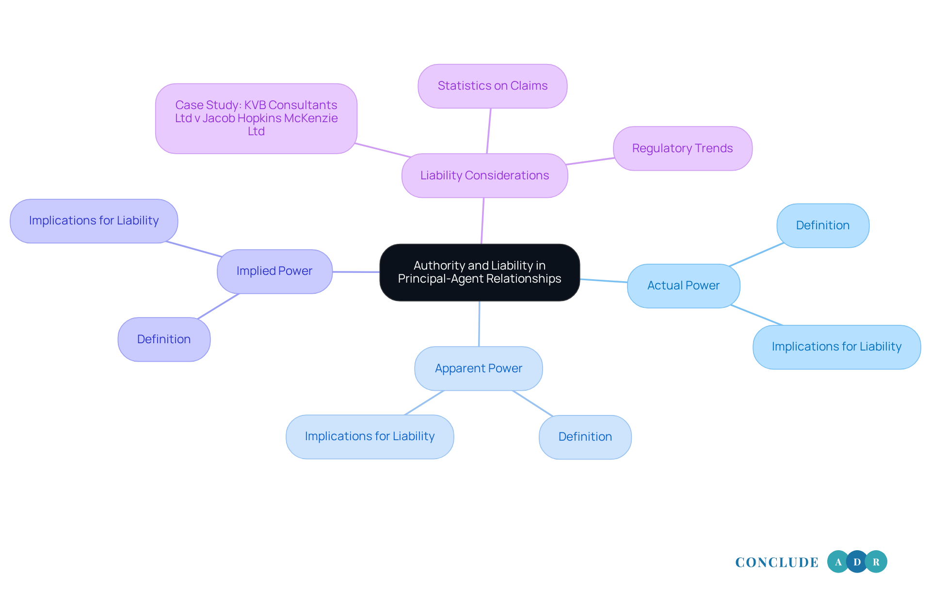 The central node represents the main topic, while the branches show different types of power. Each sub-branch explains how these powers relate to liability, helping you see the connections and importance of oversight in these relationships.