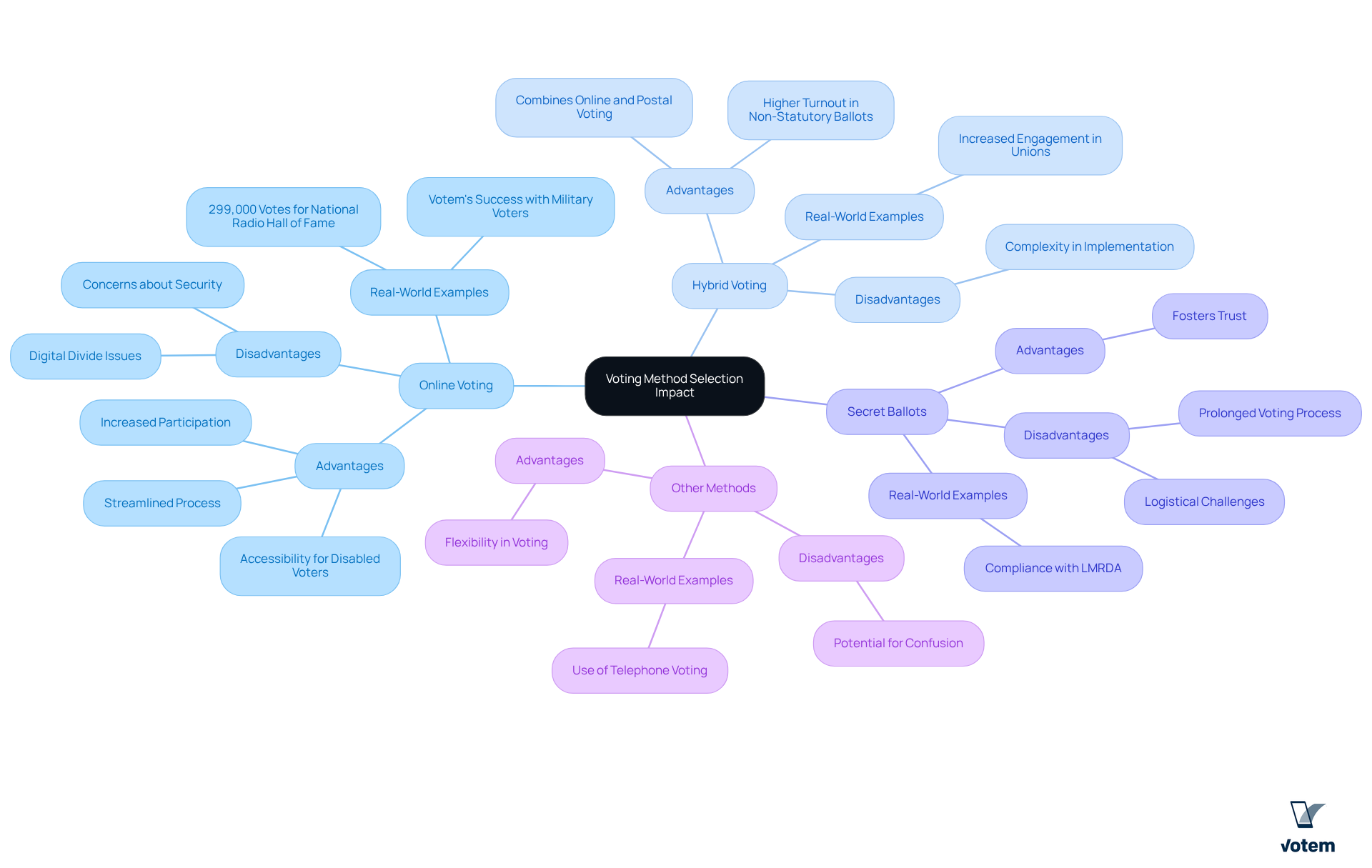 The center represents the overall impact of voting methods. Each branch shows a different voting method, with further branches highlighting specific advantages, challenges, and real-world evidence. Follow the branches to explore how each method influences voter engagement and election integrity. The center represents the overall impact of voting methods. Each branch shows a different voting method, with further branches highlighting specific advantages, challenges, and real-world evidence. Follow the branches to explore how each method influences voter engagement and election integrity.