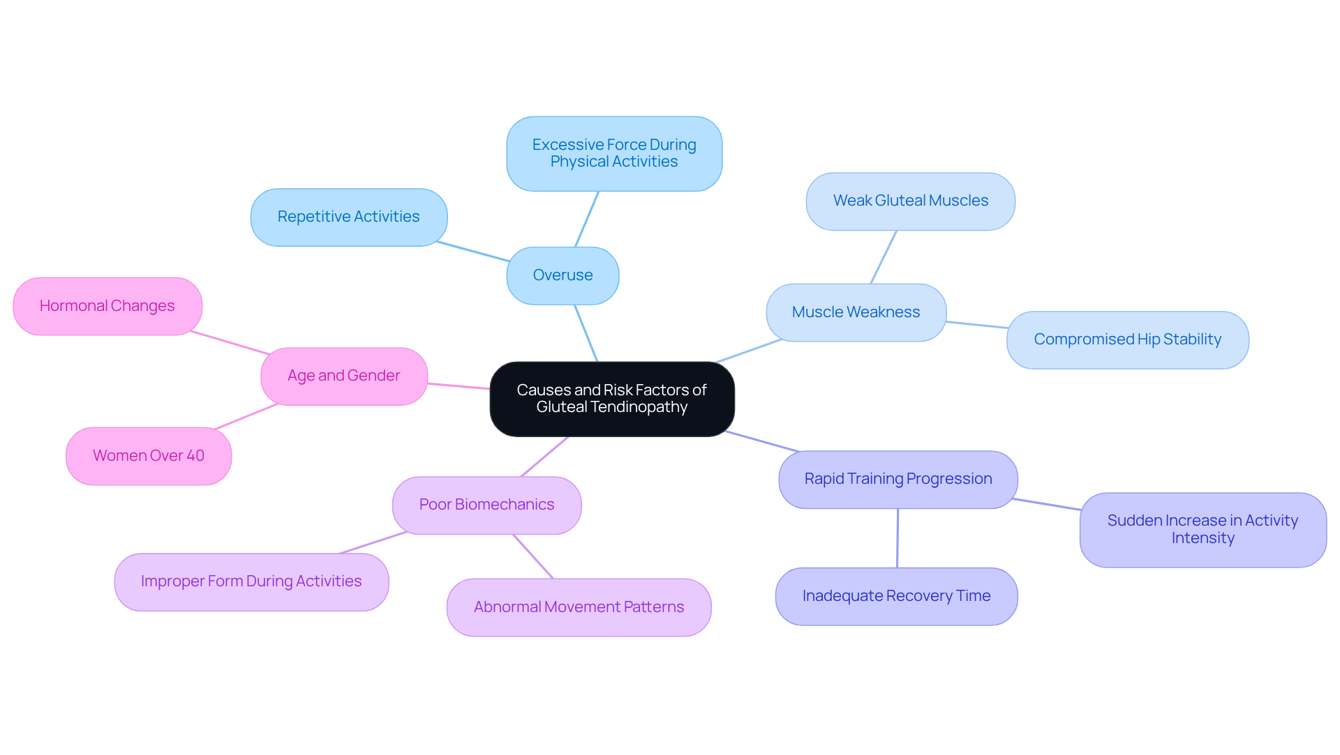 This mindmap helps you explore the different causes of gluteal tendinopathy. Each branch represents a key factor, and the sub-branches provide more details. By following the branches, you can see how these factors are interconnected and how they contribute to the risk of injury.