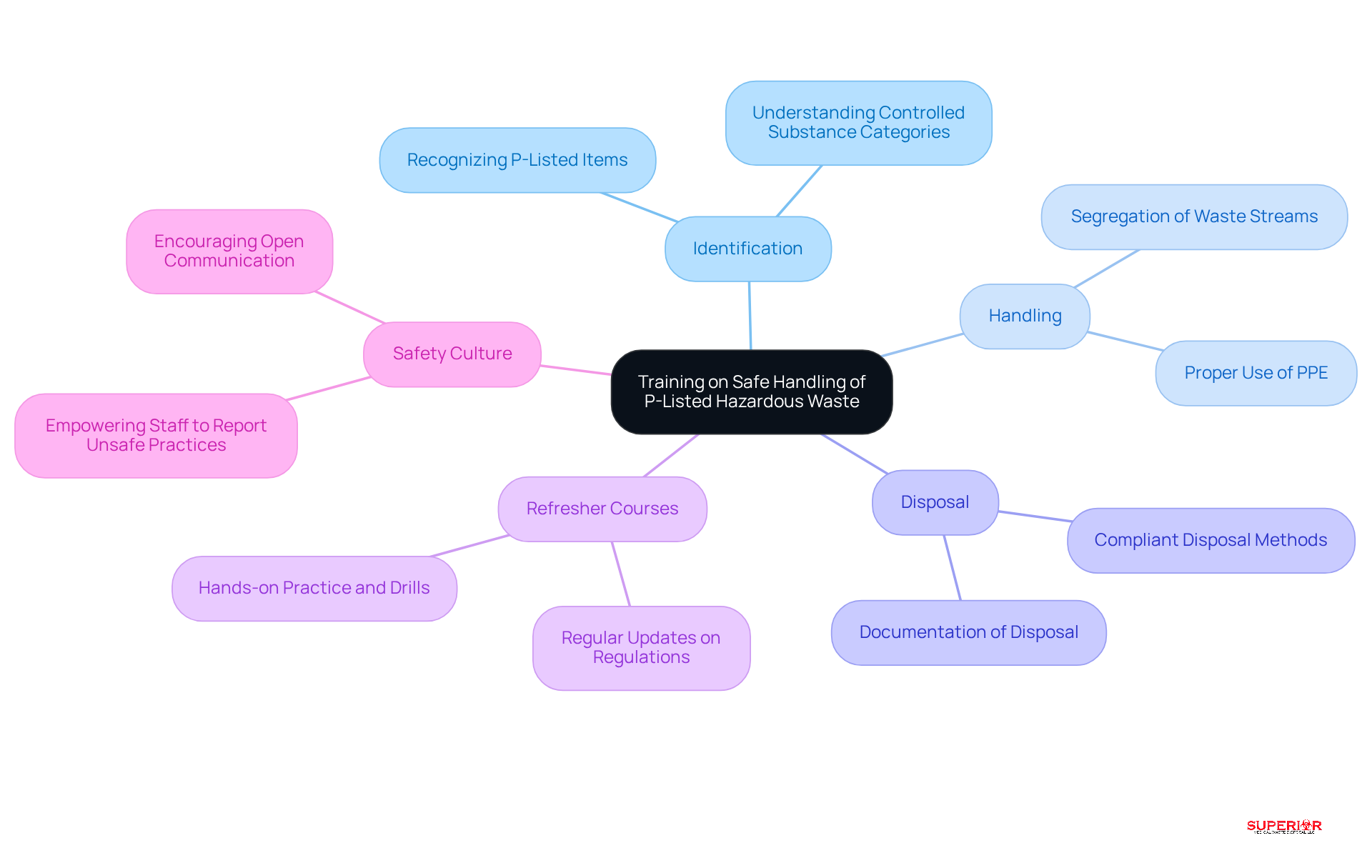 The central node represents the main training focus, while the branches show different aspects of the training program. Each sub-branch provides more detail on specific topics, helping visualize the comprehensive approach to safety.