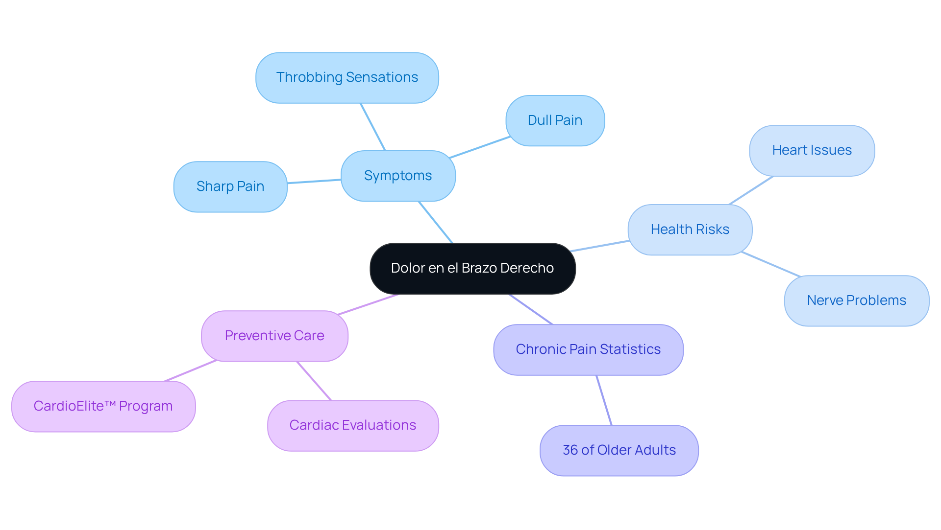 This mindmap starts with the main topic in the center and branches out to show related ideas. Each branch represents a key concept, helping you see how symptoms, risks, and care options are connected. The colors help differentiate between the main areas, making it easier to understand the overall picture. This mindmap starts with the main topic in the center and branches out to show related ideas. Each branch represents a key concept, helping you see how symptoms, risks, and care options are connected. The colors help differentiate between the main areas, making it easier to understand the overall picture.