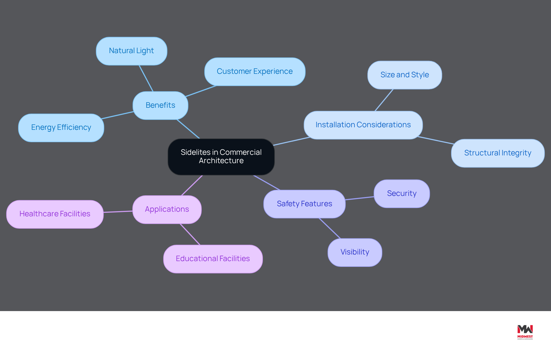 This mindmap illustrates the various aspects of sidelites in commercial architecture. Start at the center with the main topic, then explore the branches to see the benefits, installation tips, safety features, and real-world applications. Each branch represents a key area of focus, helping you understand how sidelites contribute to modern design.