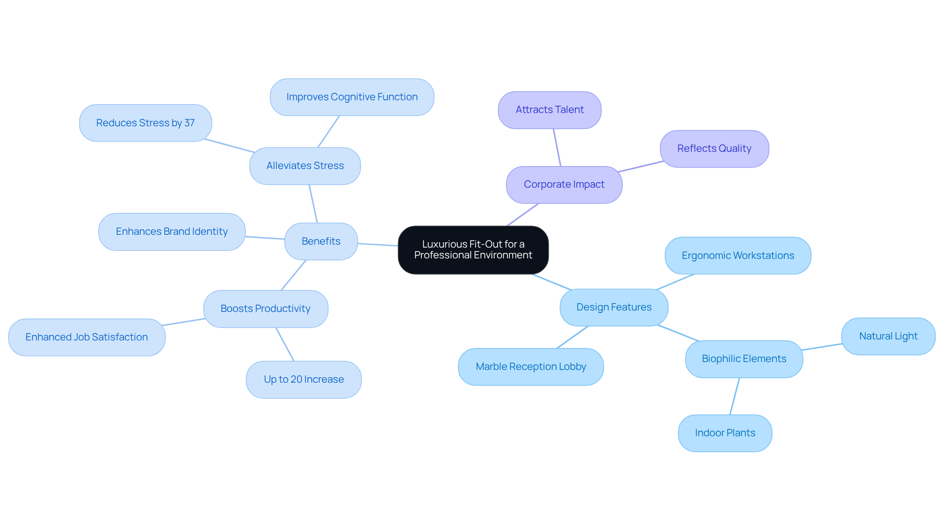 Start at the center with the main theme of luxurious fit-out, then explore the branches to see specific design features, their benefits, and how they impact the corporate environment.