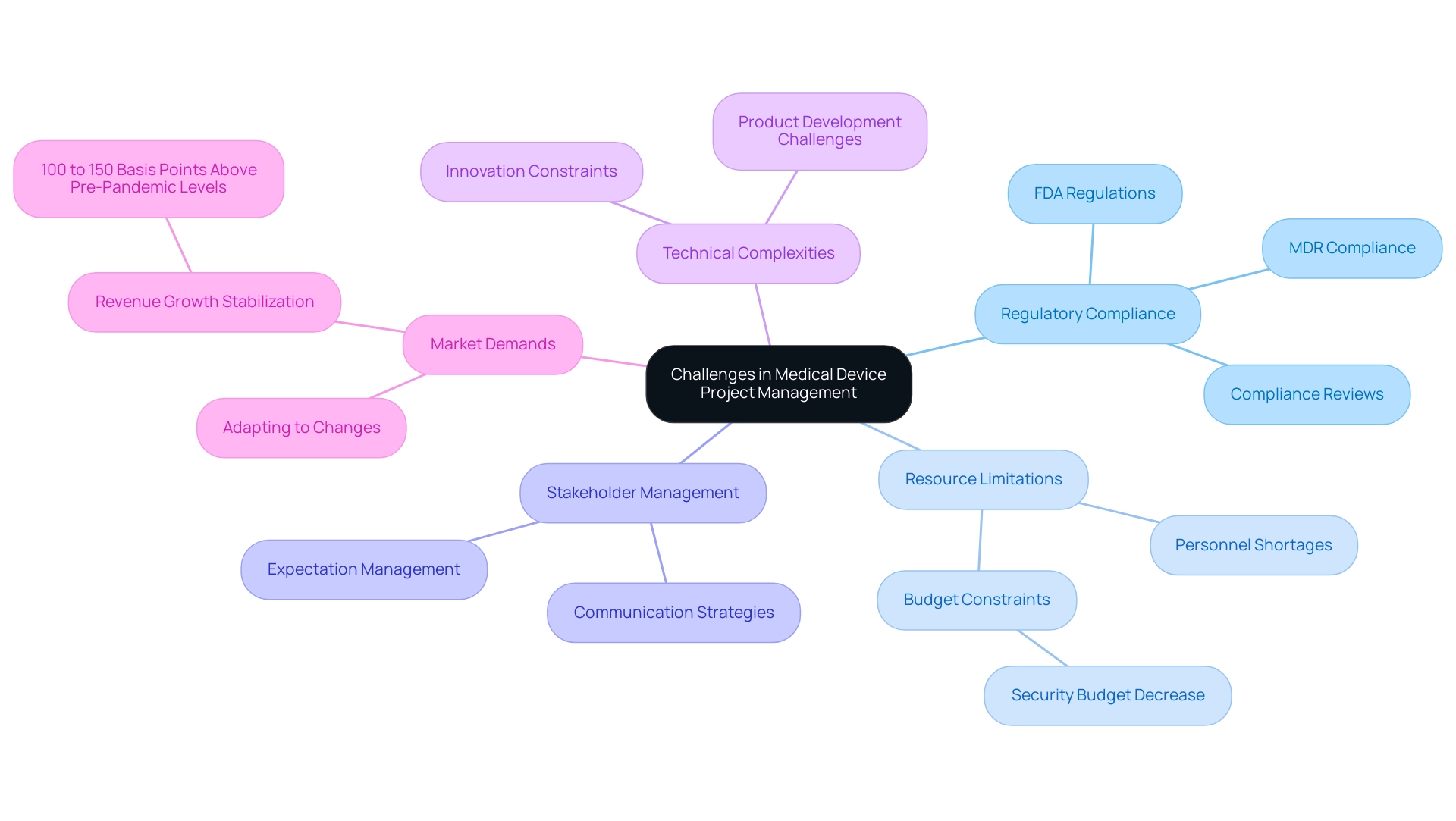 The central node represents the overall topic, with branches indicating key challenges and sub-branches detailing strategies or related aspects.