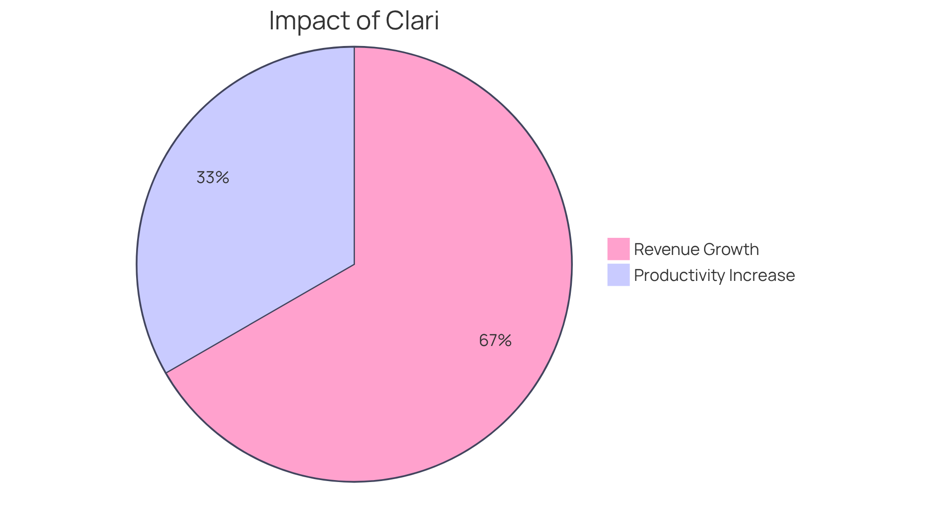 Each slice shows the percentage increase in productivity and revenue due to using Clari - the bigger the slice, the more significant the impact!