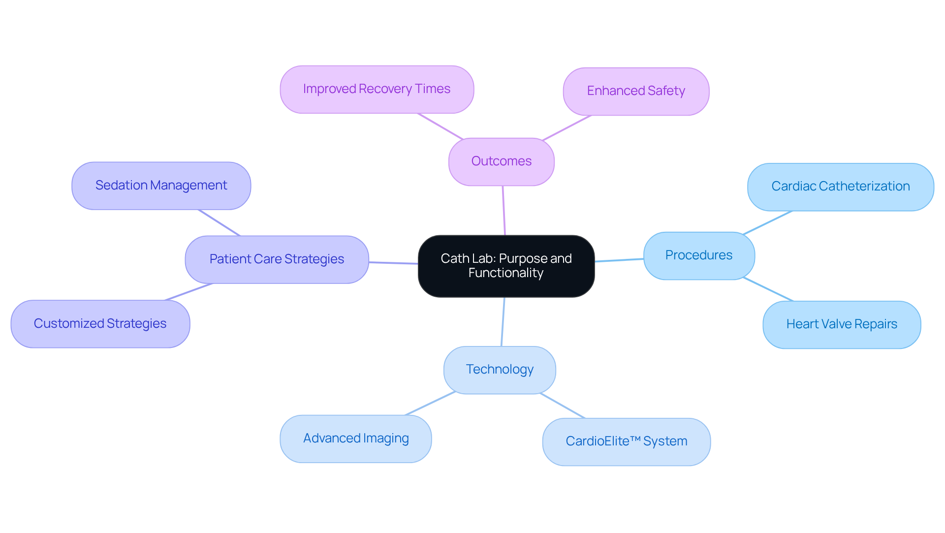 This mindmap illustrates the various aspects of a cath lab. Start at the center with the main purpose, then follow the branches to explore procedures, technology, patient care strategies, and expected outcomes. Each branch represents a key area of focus, helping you understand how cath labs operate and the care they provide.