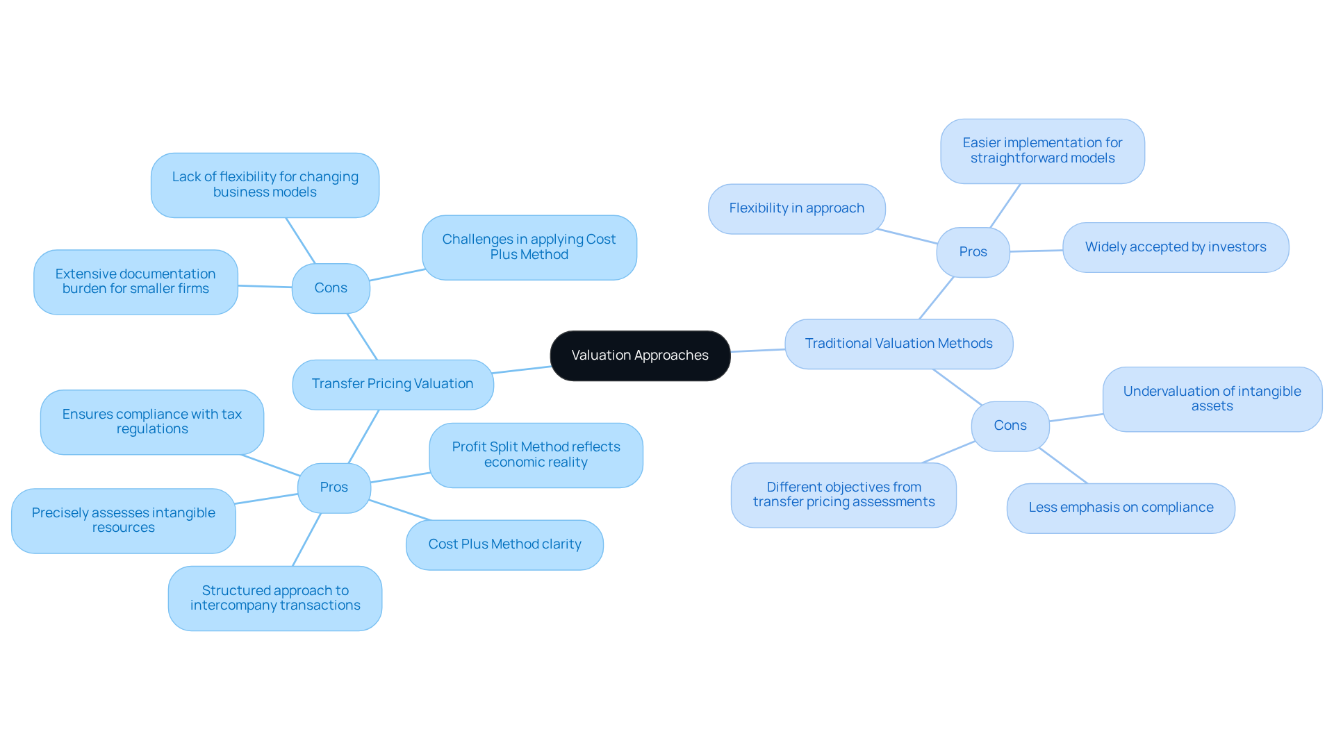 This mindmap shows the advantages and disadvantages of two valuation methods. The central idea is the valuation approaches, with branches for each method's pros and cons. The more branches you see, the more detailed the information about each method's strengths and weaknesses.