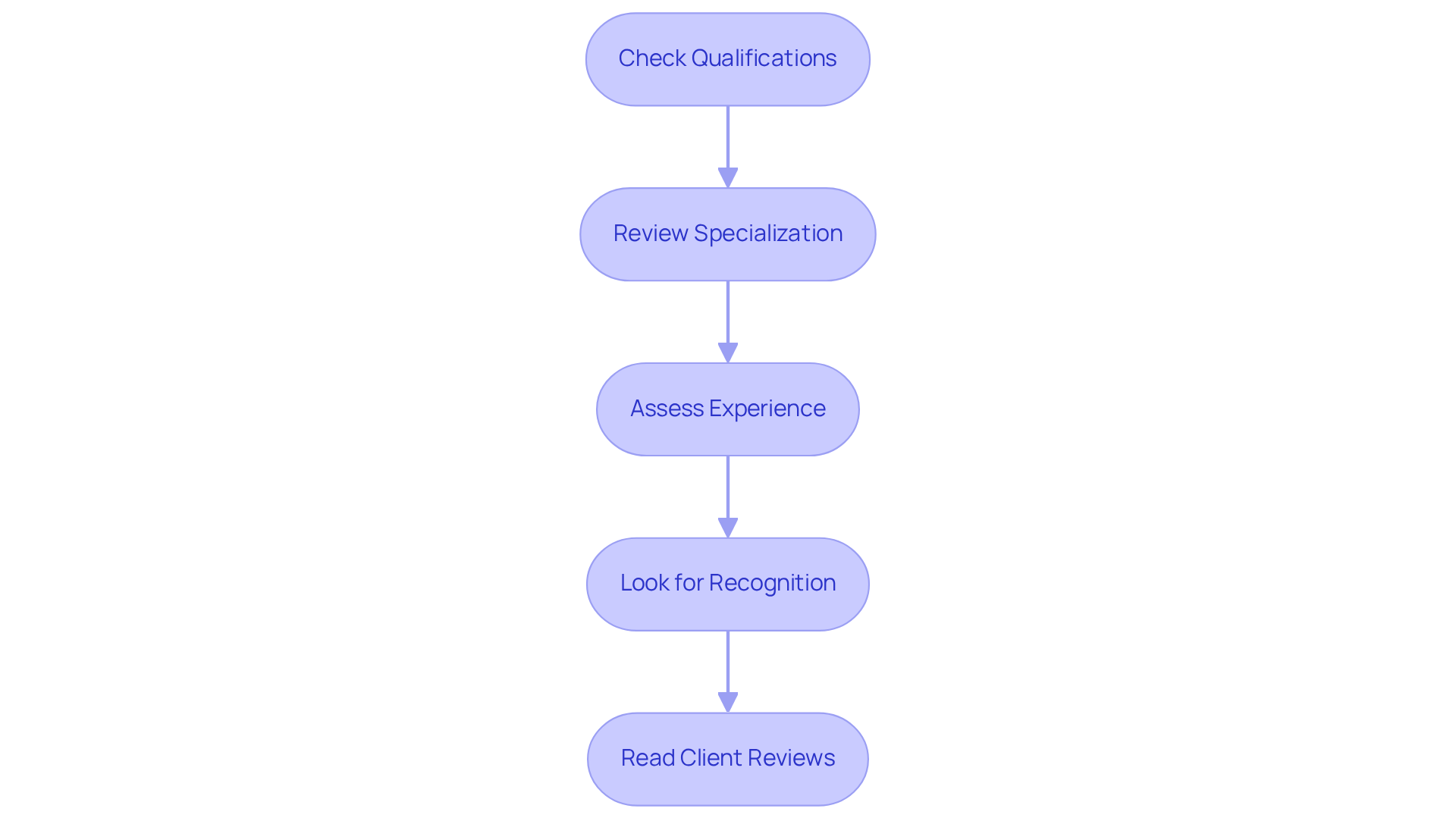 Each box represents a crucial step in finding the right attorney. Follow the arrows to see how each step builds on the previous one, guiding you toward making an informed decision.