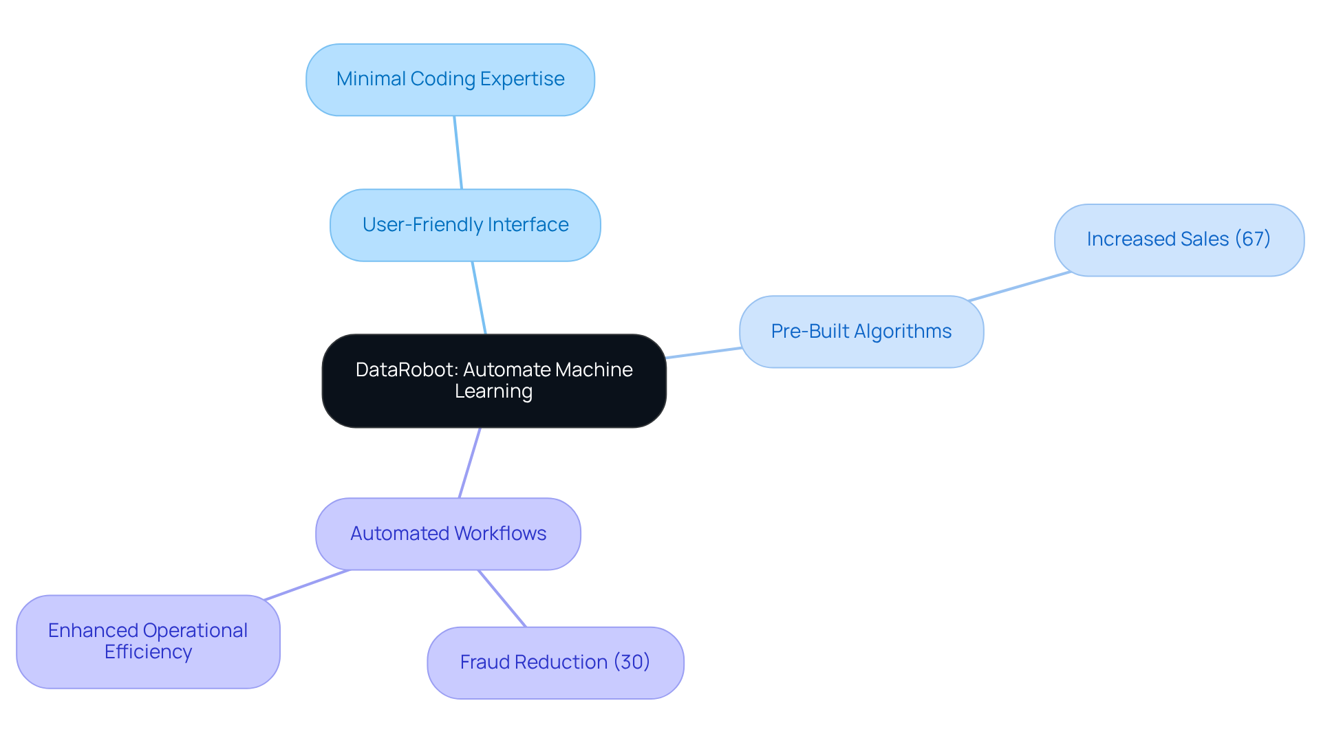 The central node represents DataRobot, with branches showing its features and the positive outcomes organizations have experienced. Each branch highlights how specific capabilities lead to measurable results. The central node represents DataRobot, with branches showing its features and the positive outcomes organizations have experienced. Each branch highlights how specific capabilities lead to measurable results.
