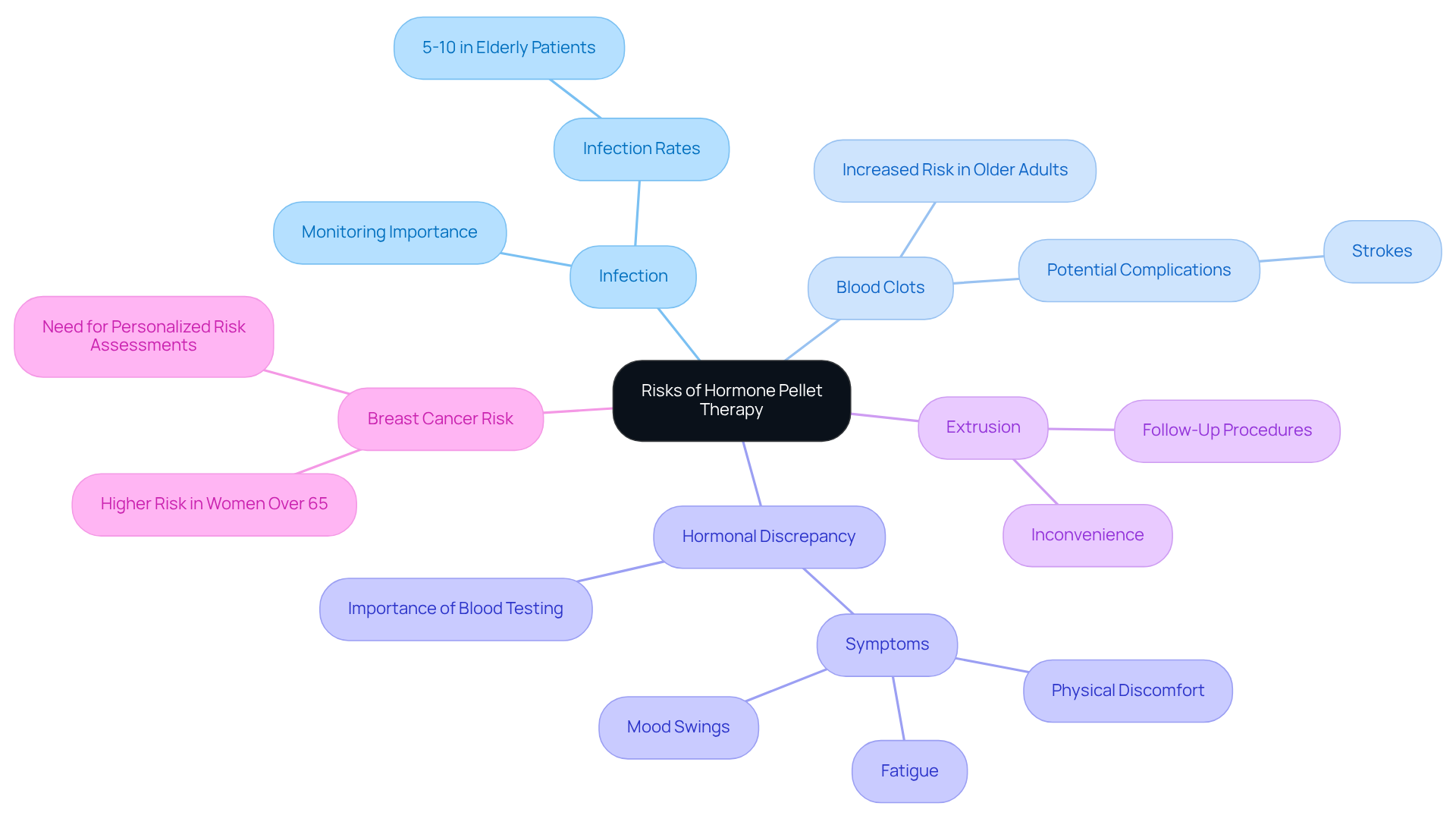 The central node represents the overall topic of hormone pellet therapy risks. Each branch highlights a specific risk, and the sub-points provide additional details. This structure helps you see how each risk relates to the main topic and understand the importance of each one. The central node represents the overall topic of hormone pellet therapy risks. Each branch highlights a specific risk, and the sub-points provide additional details. This structure helps you see how each risk relates to the main topic and understand the importance of each one.