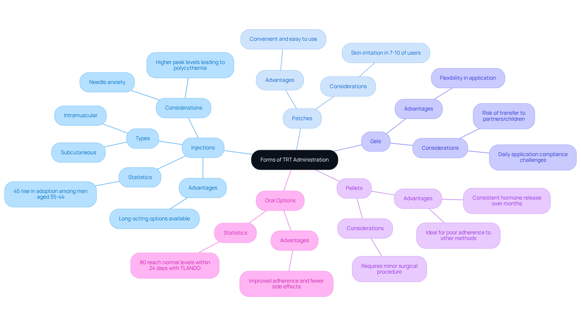 This mindmap shows the various methods of administering Testosterone Replacement Therapy. Start at the center with the main topic, then follow the branches to explore each method and its unique features. Each color represents a different administration method, helping you see how they relate to one another. This mindmap shows the various methods of administering Testosterone Replacement Therapy. Start at the center with the main topic, then follow the branches to explore each method and its unique features. Each color represents a different administration method, helping you see how they relate to one another.