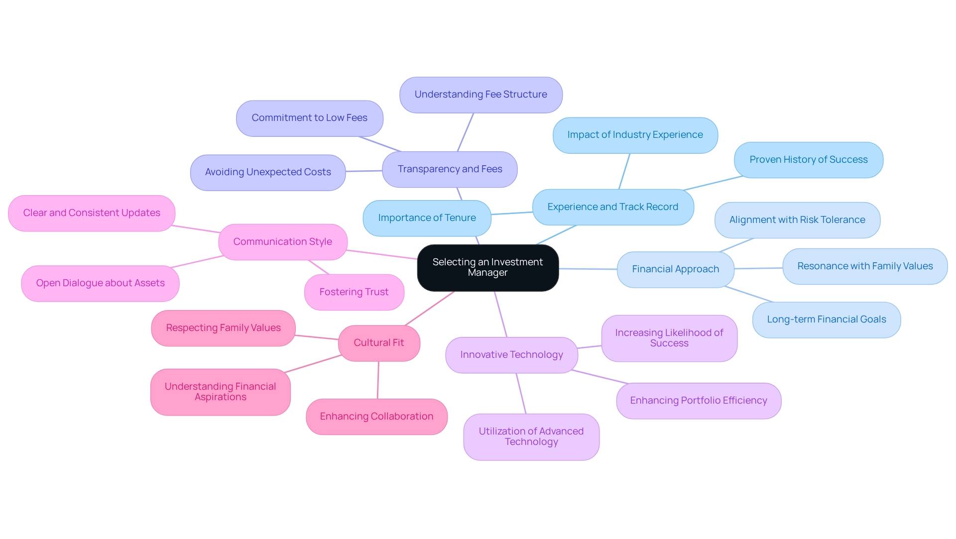 At the center, you'll find the main topic of selecting an investment manager. Each branch represents a criterion, and as you follow them, you’ll discover important insights that can help in making informed decisions.