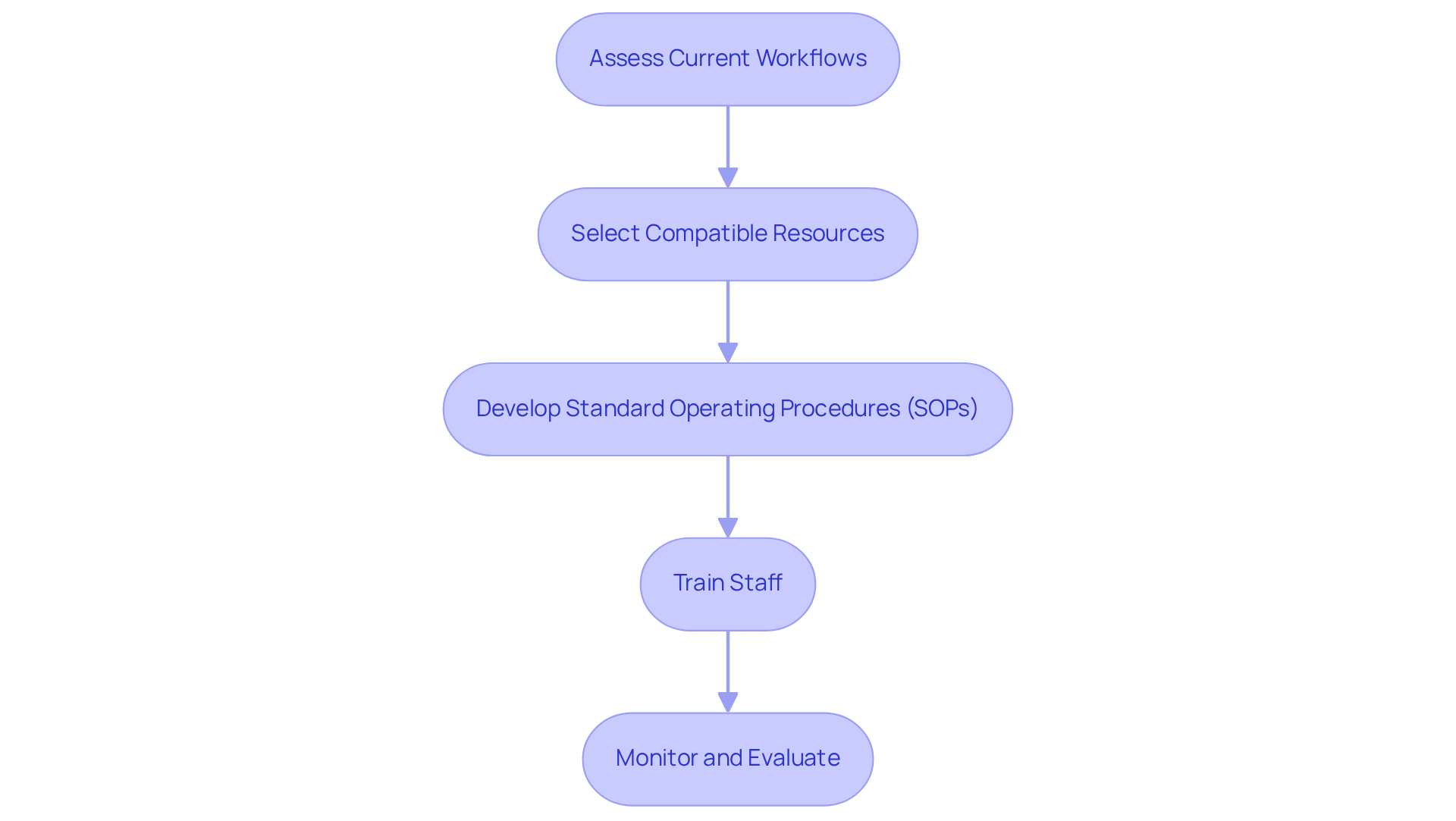 Each box represents a step in the integration process. Follow the arrows to see how each step leads to the next, ensuring a smooth workflow for using digital asset seizure tools. Each box represents a step in the integration process. Follow the arrows to see how each step leads to the next, ensuring a smooth workflow for using digital asset seizure tools.