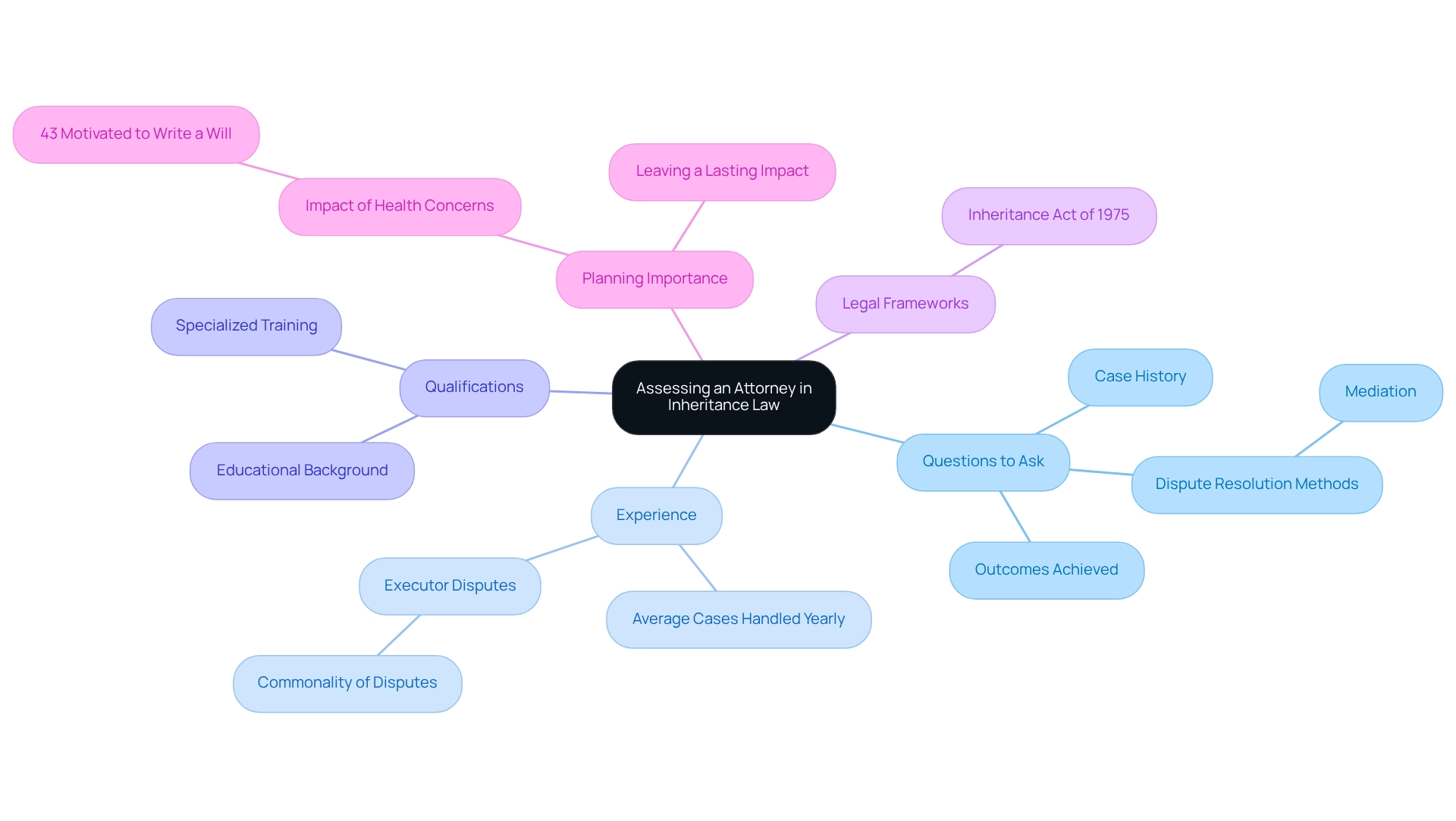 This mindmap helps you visualize the important factors to consider when choosing a lawyer for inheritance law. Each branch represents a key area of evaluation, guiding you through the questions to ask and the qualifications to look for. This mindmap helps you visualize the important factors to consider when choosing a lawyer for inheritance law. Each branch represents a key area of evaluation, guiding you through the questions to ask and the qualifications to look for.