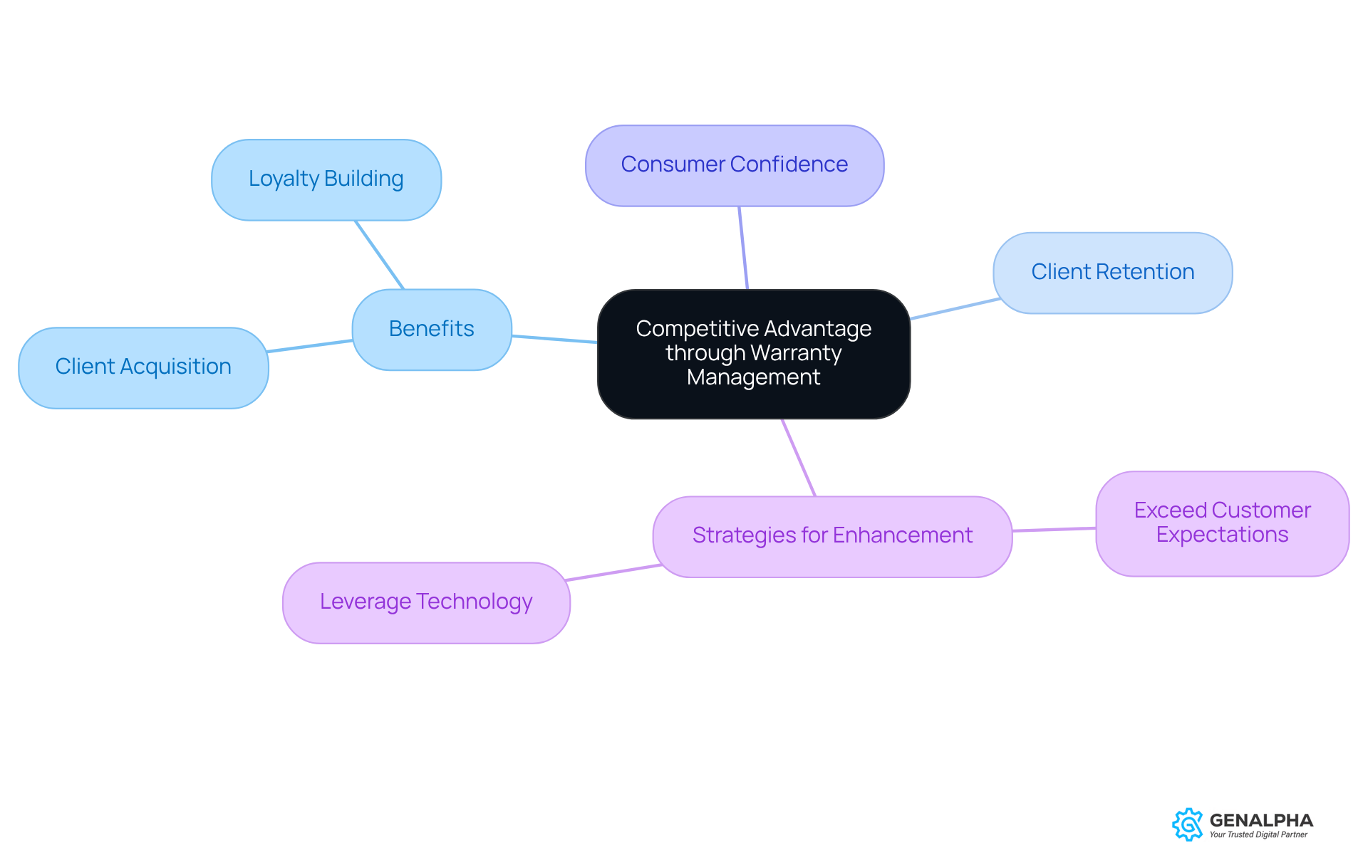 The center of the mindmap shows the main idea of using warranty management to gain an edge. The branches represent various benefits and strategies that can help producers stand out in a competitive market. The center of the mindmap shows the main idea of using warranty management to gain an edge. The branches represent various benefits and strategies that can help producers stand out in a competitive market.