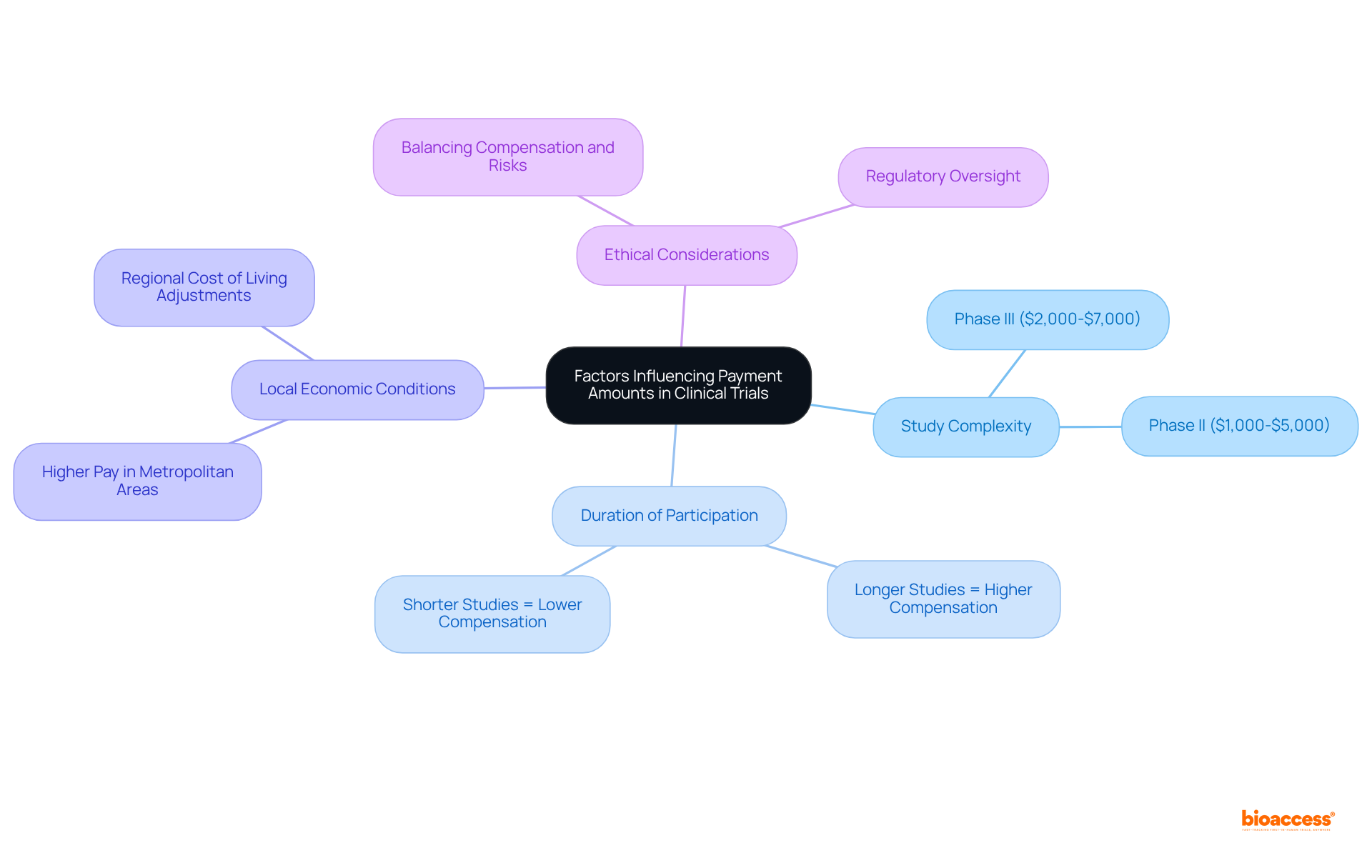 This mindmap shows how various factors affect payment amounts for participants in clinical trials. Each branch represents a different factor, and the sub-branches provide specific details related to that factor. This mindmap shows how various factors affect payment amounts for participants in clinical trials. Each branch represents a different factor, and the sub-branches provide specific details related to that factor.