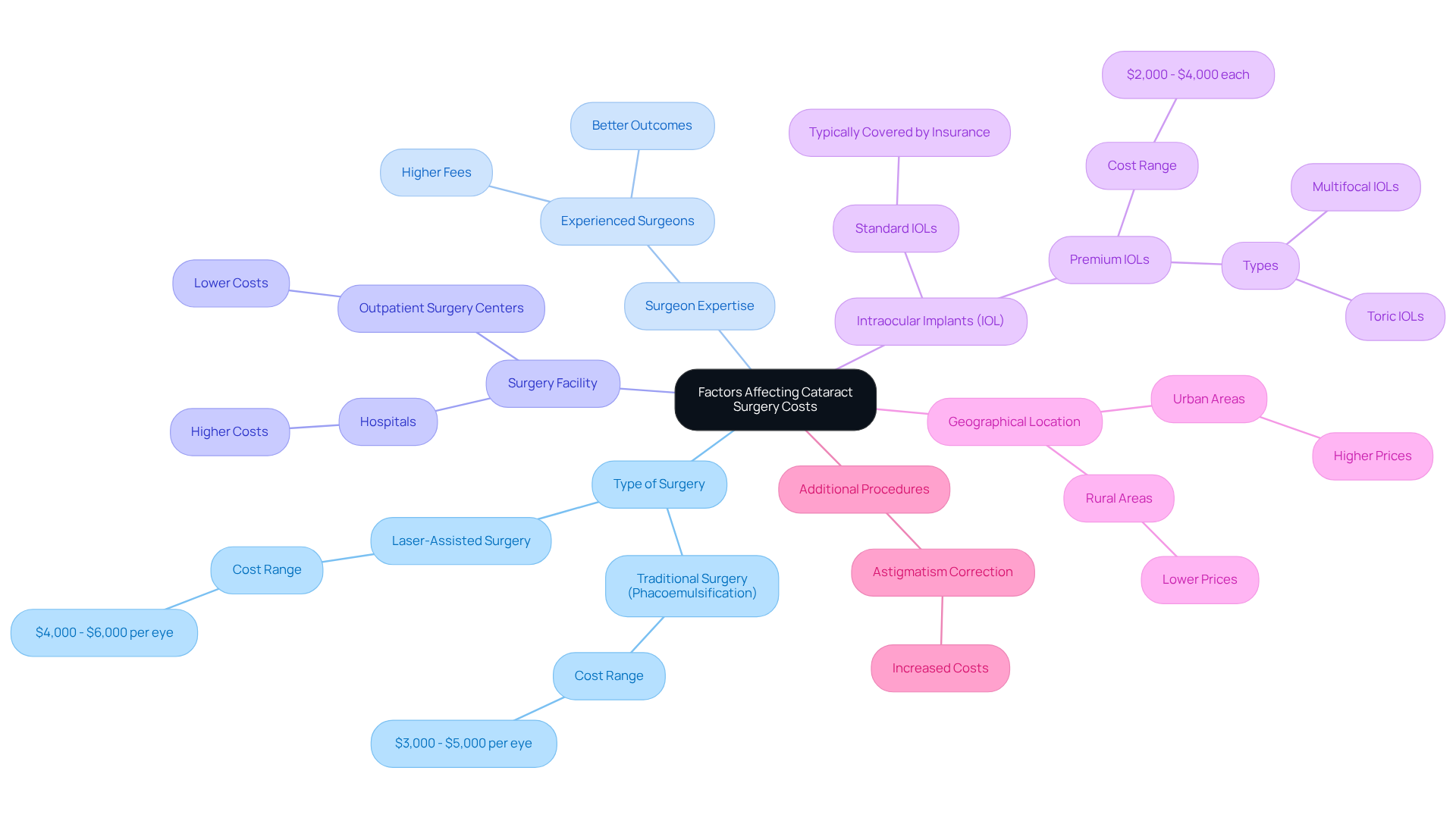 This mindmap starts with the main topic in the center and branches out to show different factors that can affect the cost of cataract surgery. Each branch represents a category, and you can follow the lines to see how they connect to specific details about costs and considerations. This mindmap starts with the main topic in the center and branches out to show different factors that can affect the cost of cataract surgery. Each branch represents a category, and you can follow the lines to see how they connect to specific details about costs and considerations.