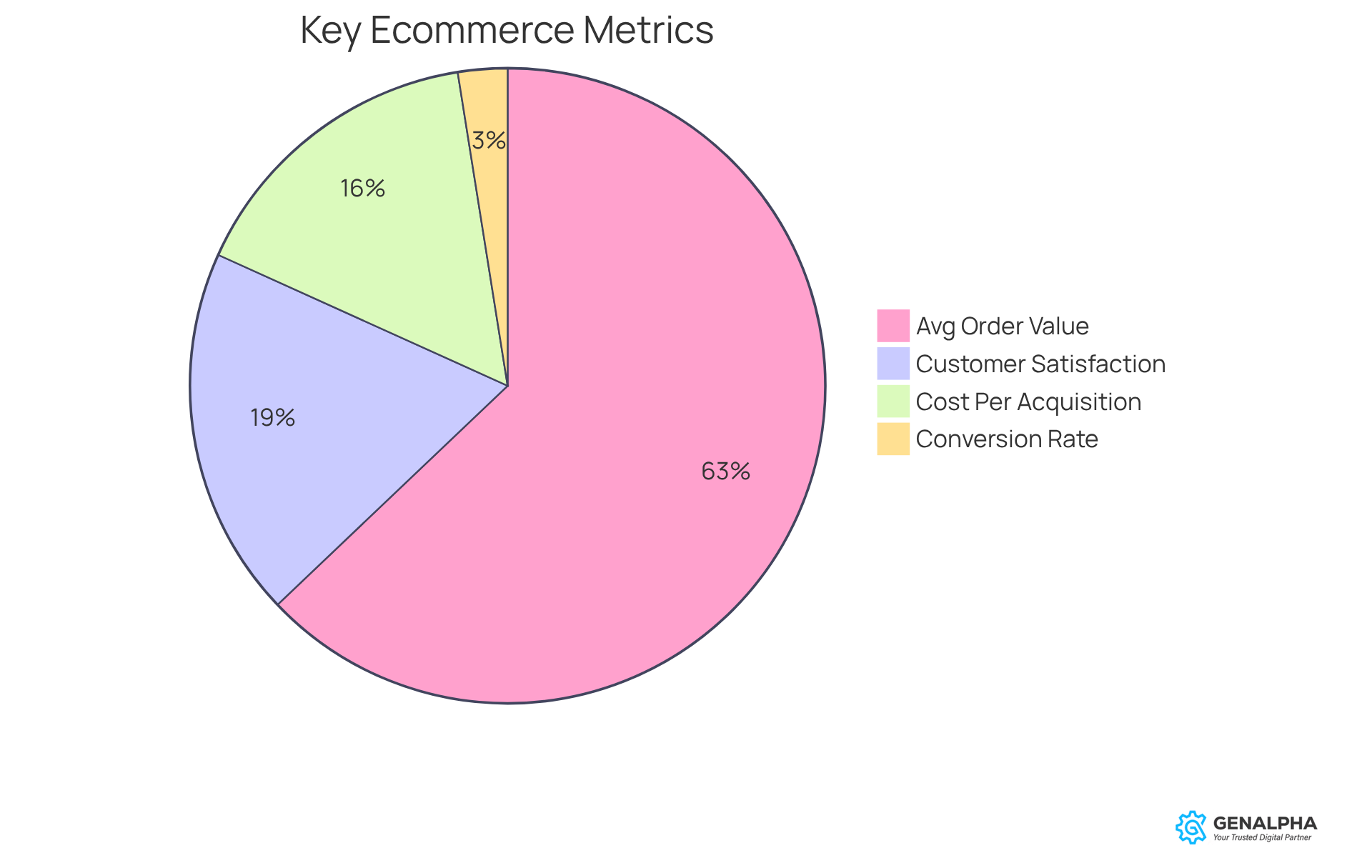 Each slice of the pie shows a different important metric for your online shop. The bigger the slice, the more significant that metric is for your overall success. For example, the conversion rate slice shows how many visitors are turning into buyers.