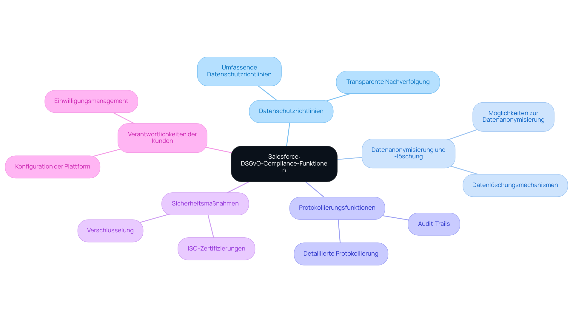 Im Zentrum steht Salesforce und seine Funktionen zur Einhaltung der DSGVO. Die Äste zeigen die Hauptfunktionen, während die Unteräste spezifische Details oder Vorteile darstellen. So können Sie leicht erkennen, wie Salesforce Unternehmen bei der Einhaltung der Datenschutzrichtlinien unterstützt. Im Zentrum steht Salesforce und seine Funktionen zur Einhaltung der DSGVO. Die Äste zeigen die Hauptfunktionen, während die Unteräste spezifische Details oder Vorteile darstellen. So können Sie leicht erkennen, wie Salesforce Unternehmen bei der Einhaltung der Datenschutzrichtlinien unterstützt.