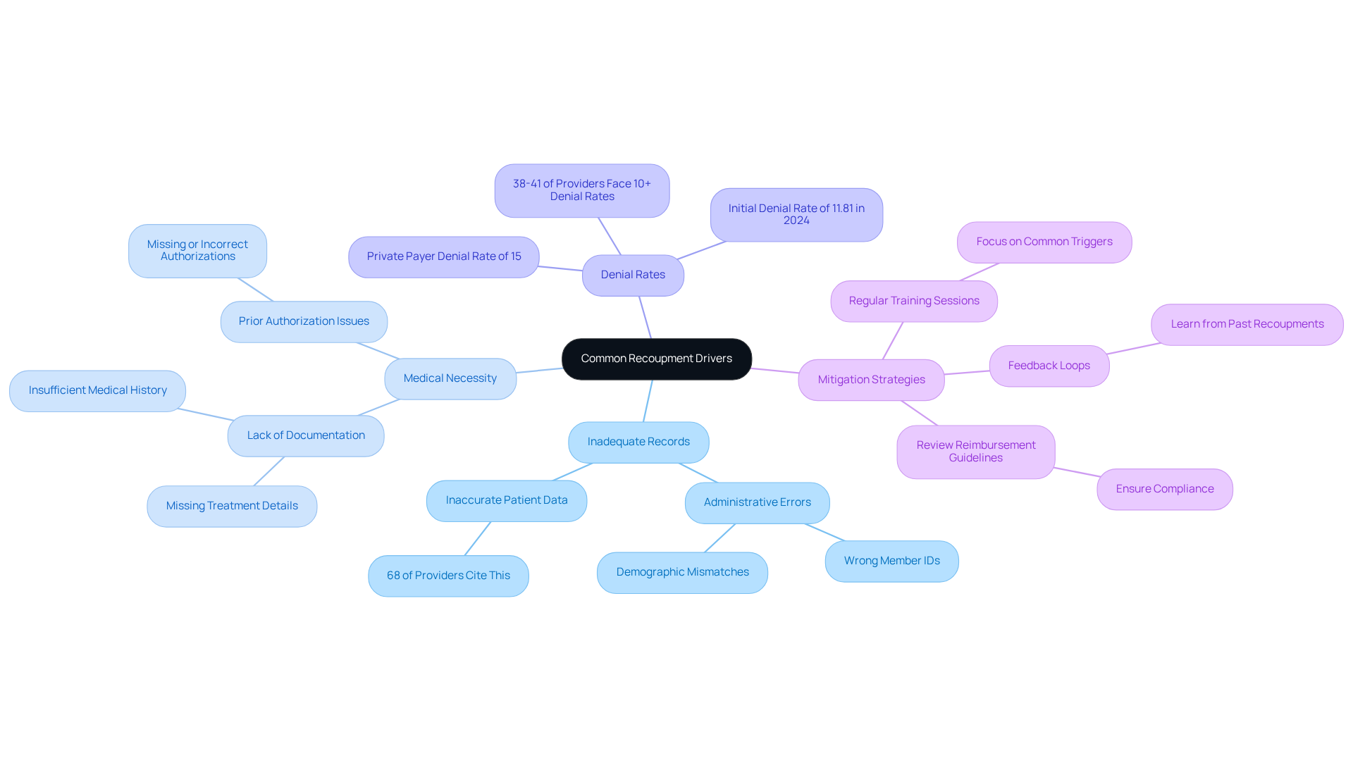 The central node represents the main topic of recoupment drivers. Each branch shows a different cause or strategy, with statistics and actions that can help reduce recoupments. The colors help differentiate between categories, making it easier to understand the relationships.