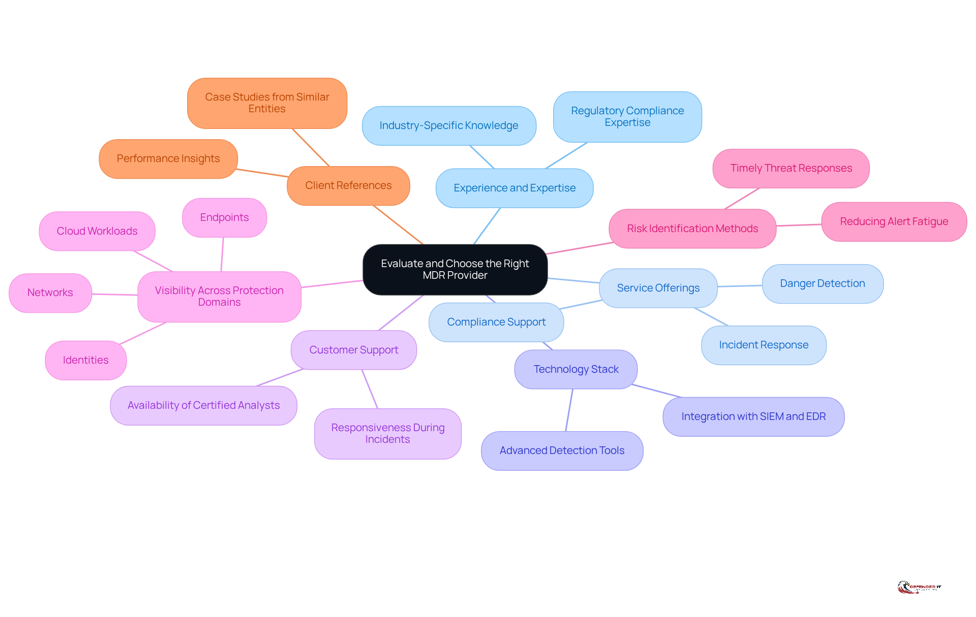 The central node represents the main topic, while each branch highlights a key criterion for evaluation. Follow the branches to explore what to consider under each category when choosing an MDR provider. The central node represents the main topic, while each branch highlights a key criterion for evaluation. Follow the branches to explore what to consider under each category when choosing an MDR provider.
