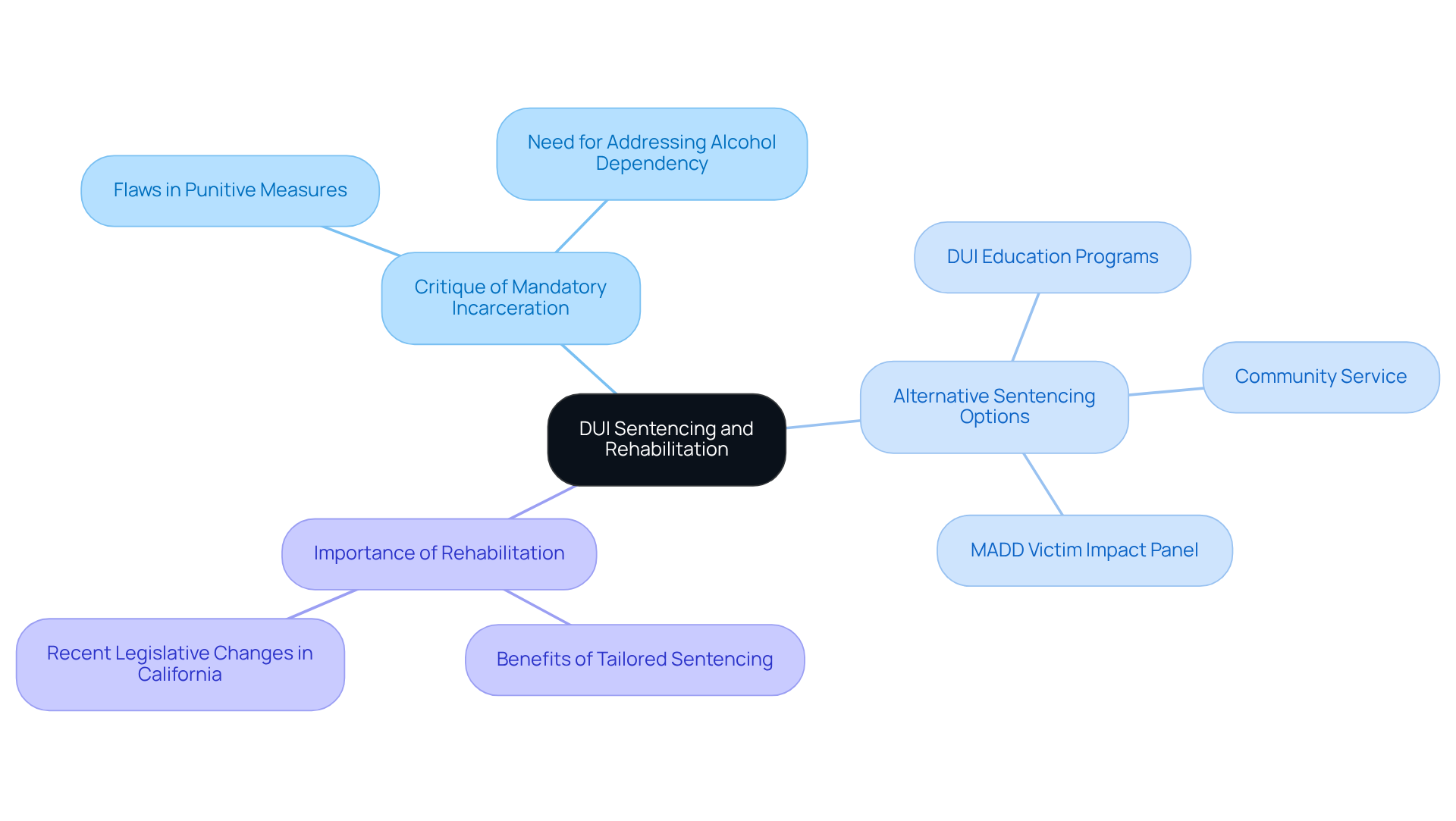 This mindmap starts with the main topic in the center and branches out to show different perspectives and options regarding DUI sentencing. Each branch represents a key idea or alternative approach, helping you see how they connect to the overall discussion about rehabilitation versus punishment.