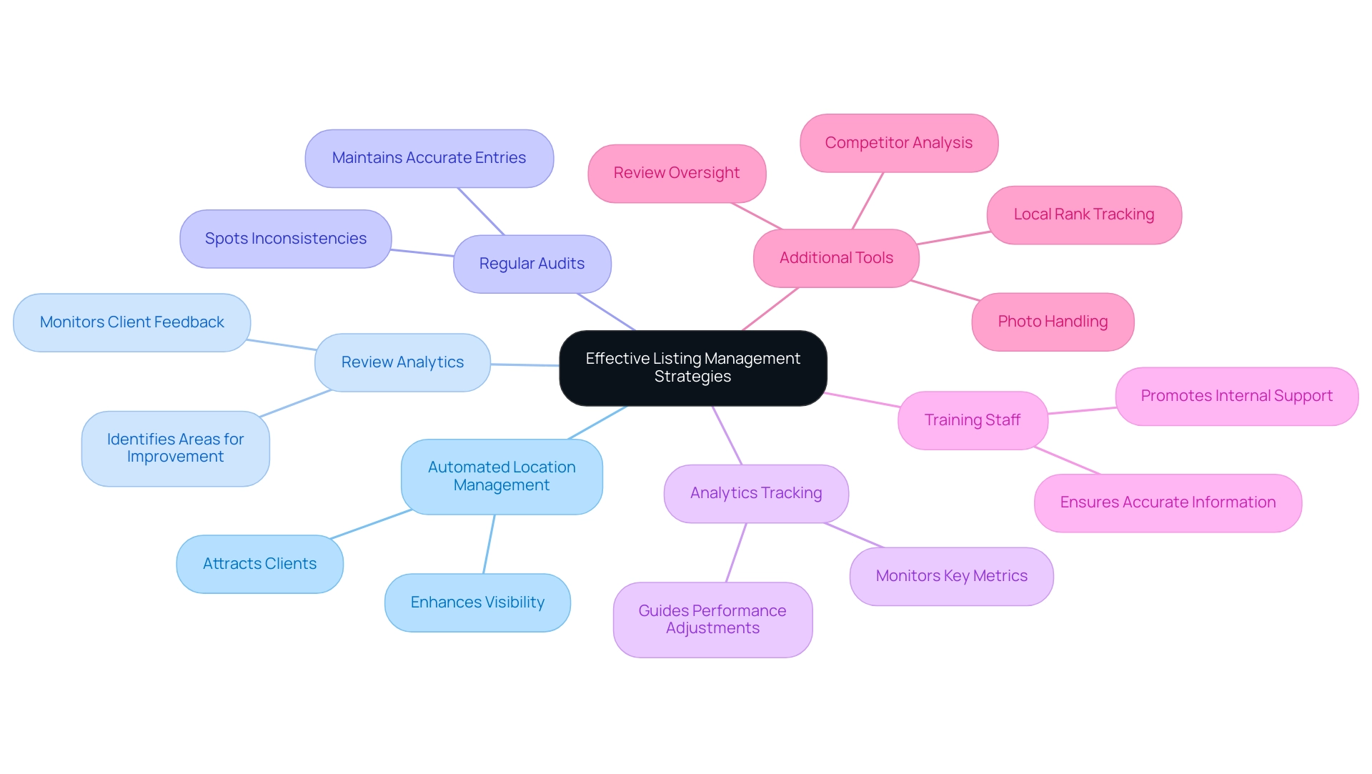 Each branch represents a specific strategy for listing management, with sub-branches detailing key aspects or benefits corresponding to that strategy.