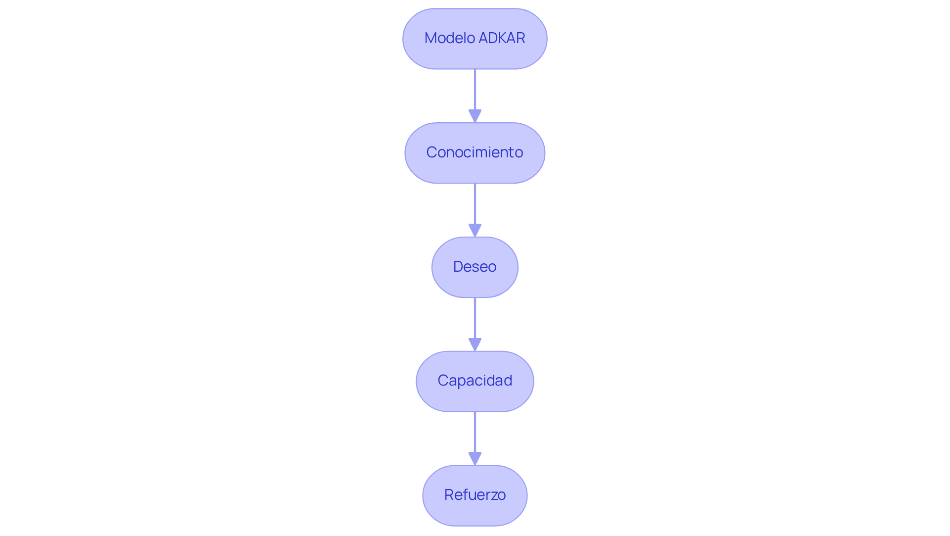 Cada cuadro representa una etapa del modelo ADKAR. Sigue las flechas para entender cómo cada etapa se relaciona con la siguiente en el proceso de gestión del cambio. Cada cuadro representa una etapa del modelo ADKAR. Sigue las flechas para entender cómo cada etapa se relaciona con la siguiente en el proceso de gestión del cambio.