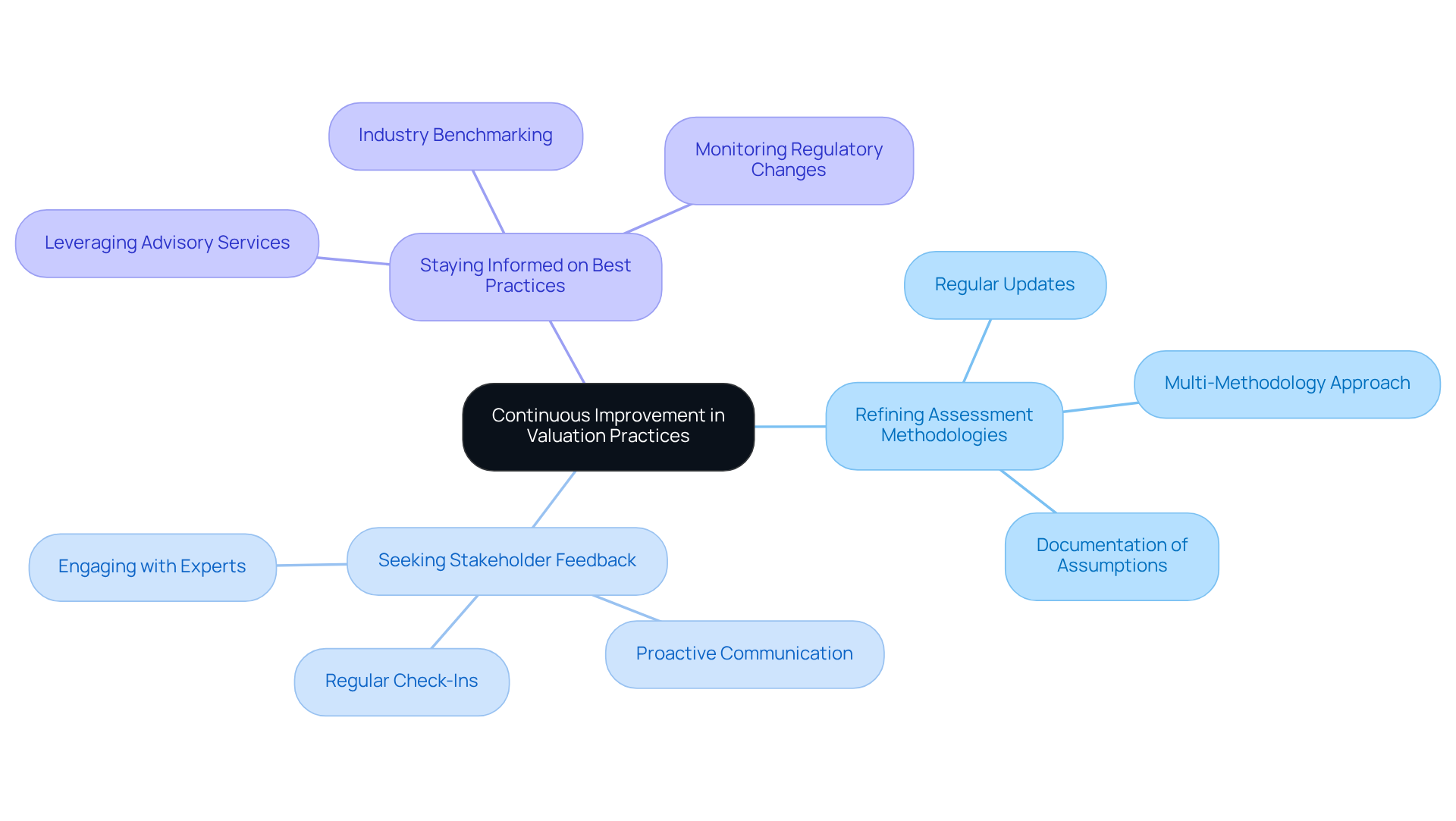 Start at the center with the main idea of continuous improvement, then follow the branches to see specific actions and expert collaborations that support robust valuation practices. Start at the center with the main idea of continuous improvement, then follow the branches to see specific actions and expert collaborations that support robust valuation practices.