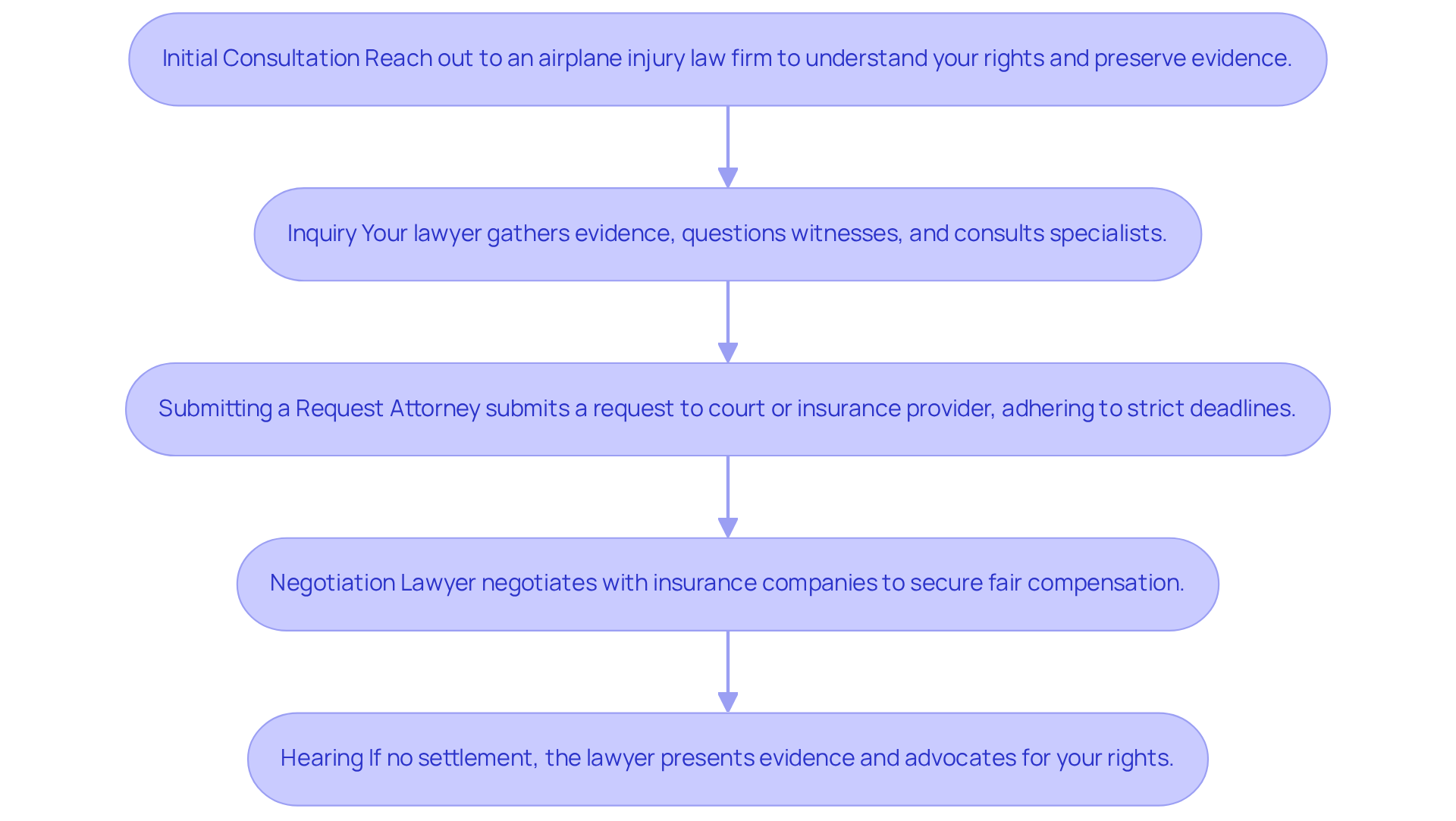 This flowchart outlines the steps you need to take after an aviation injury. Start at the top with 'Initial Consultation' and follow the arrows down to see how each step leads to the next. Each box gives a quick overview of what to expect at that stage.